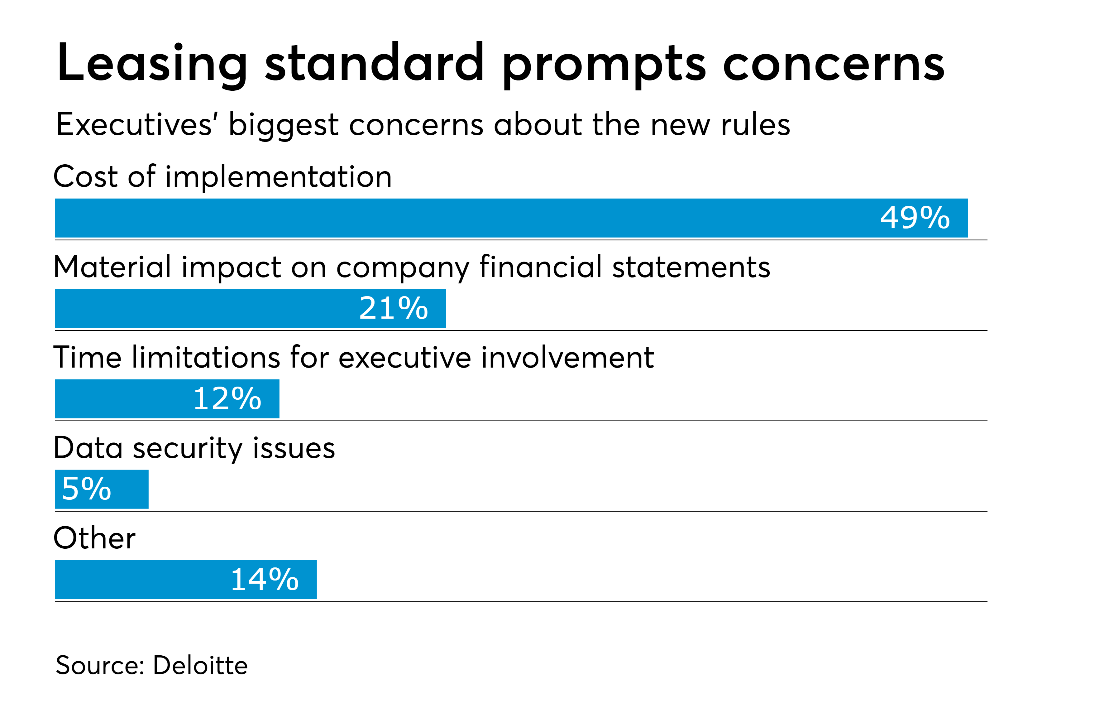 Lease accounting standard has technology hurdles | Accounting Today