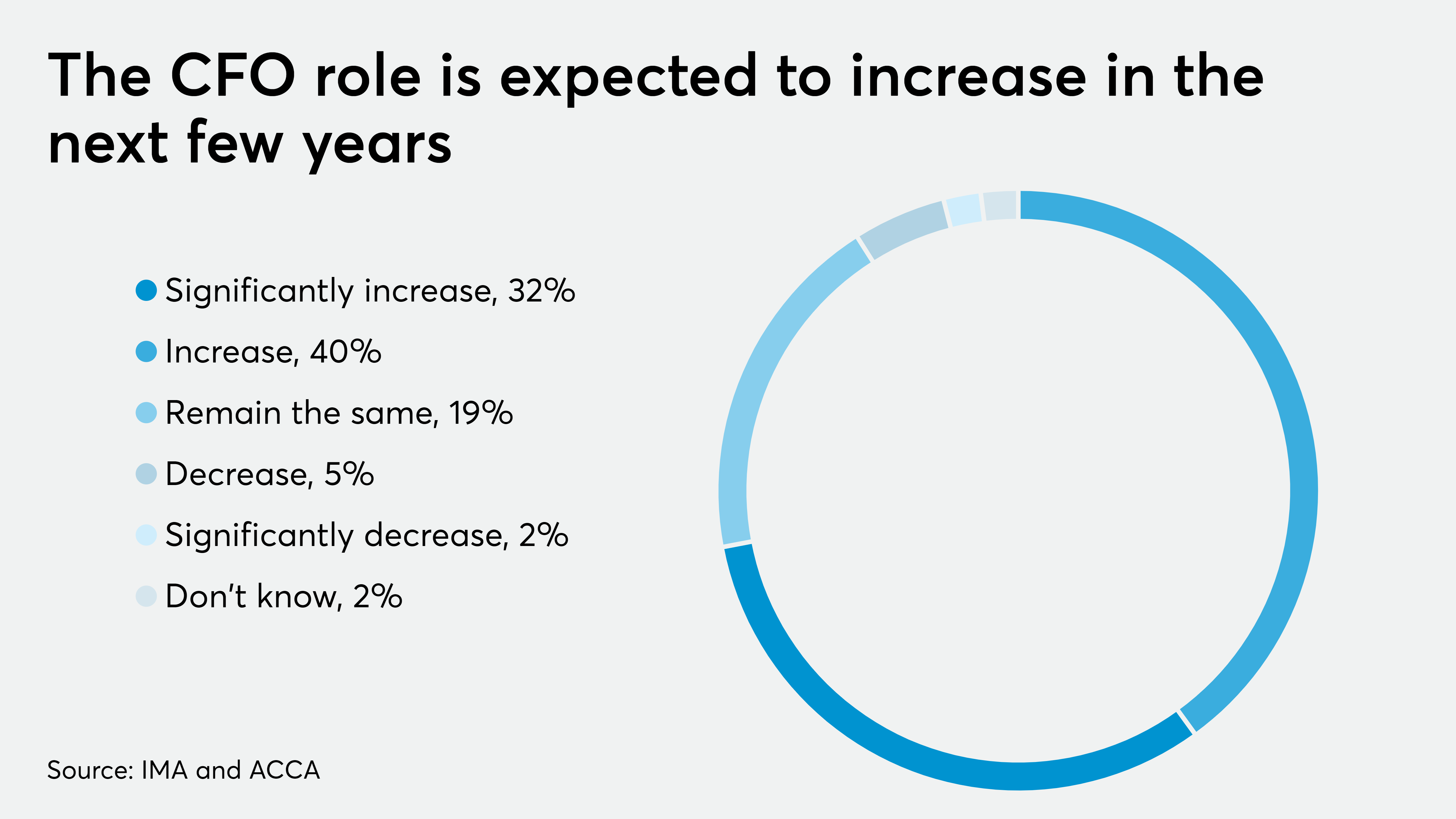 CFOs taking on bigger role during coronavirus | Arizent