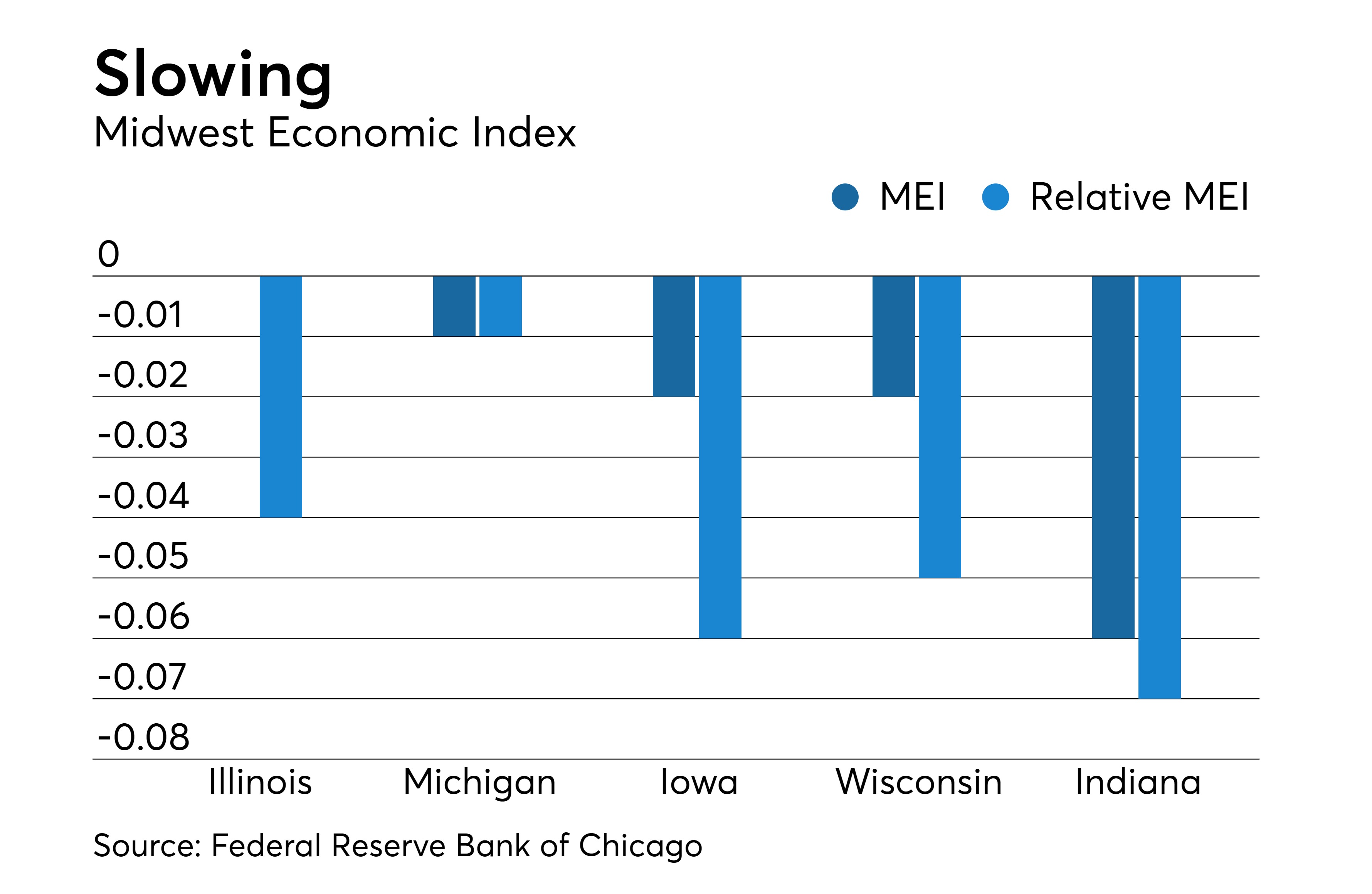 Midwest growth below average in October: Chicago Fed | Bond Buyer