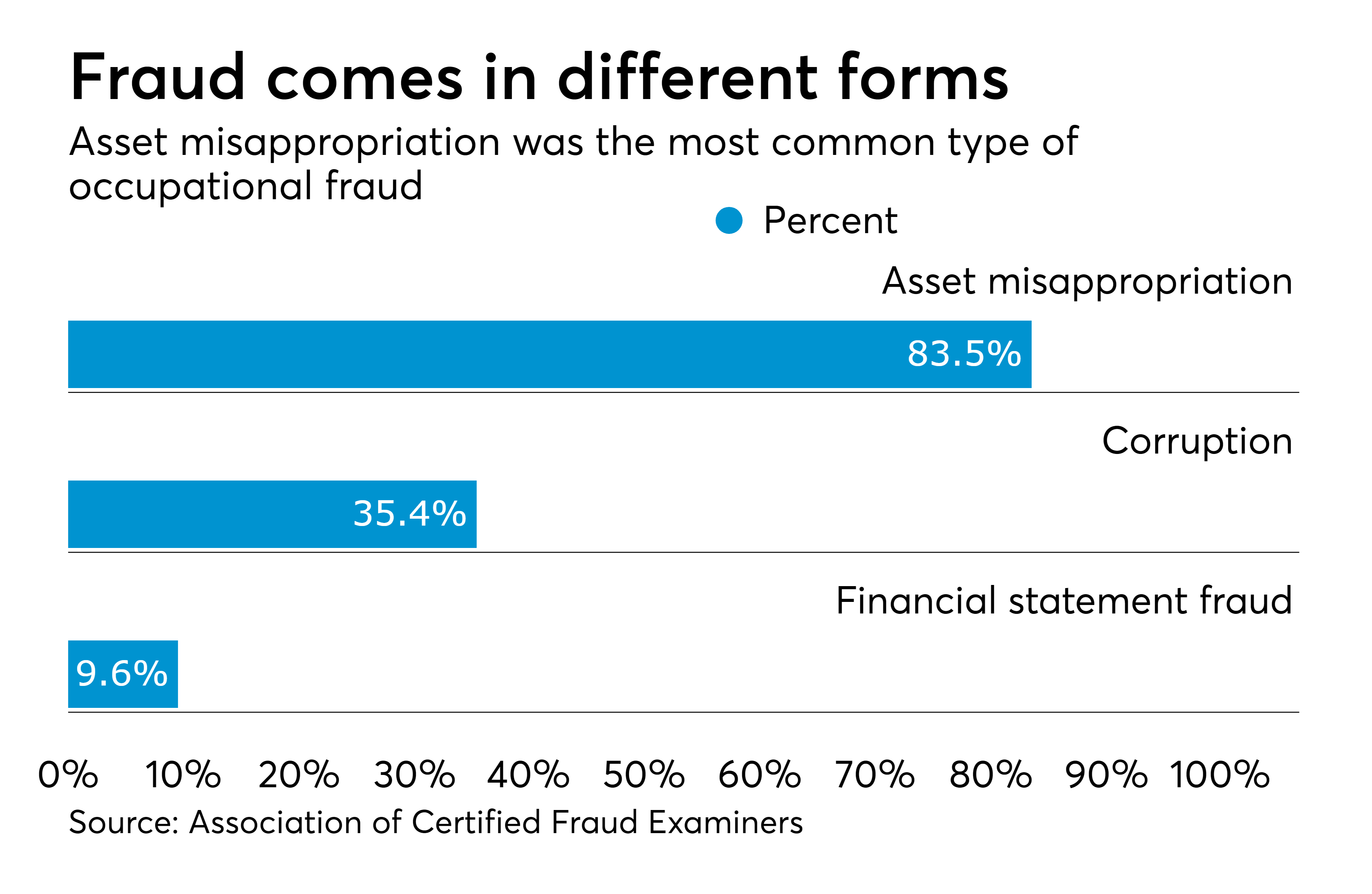 5 common types of back office occupational fraud, and how artificial ...