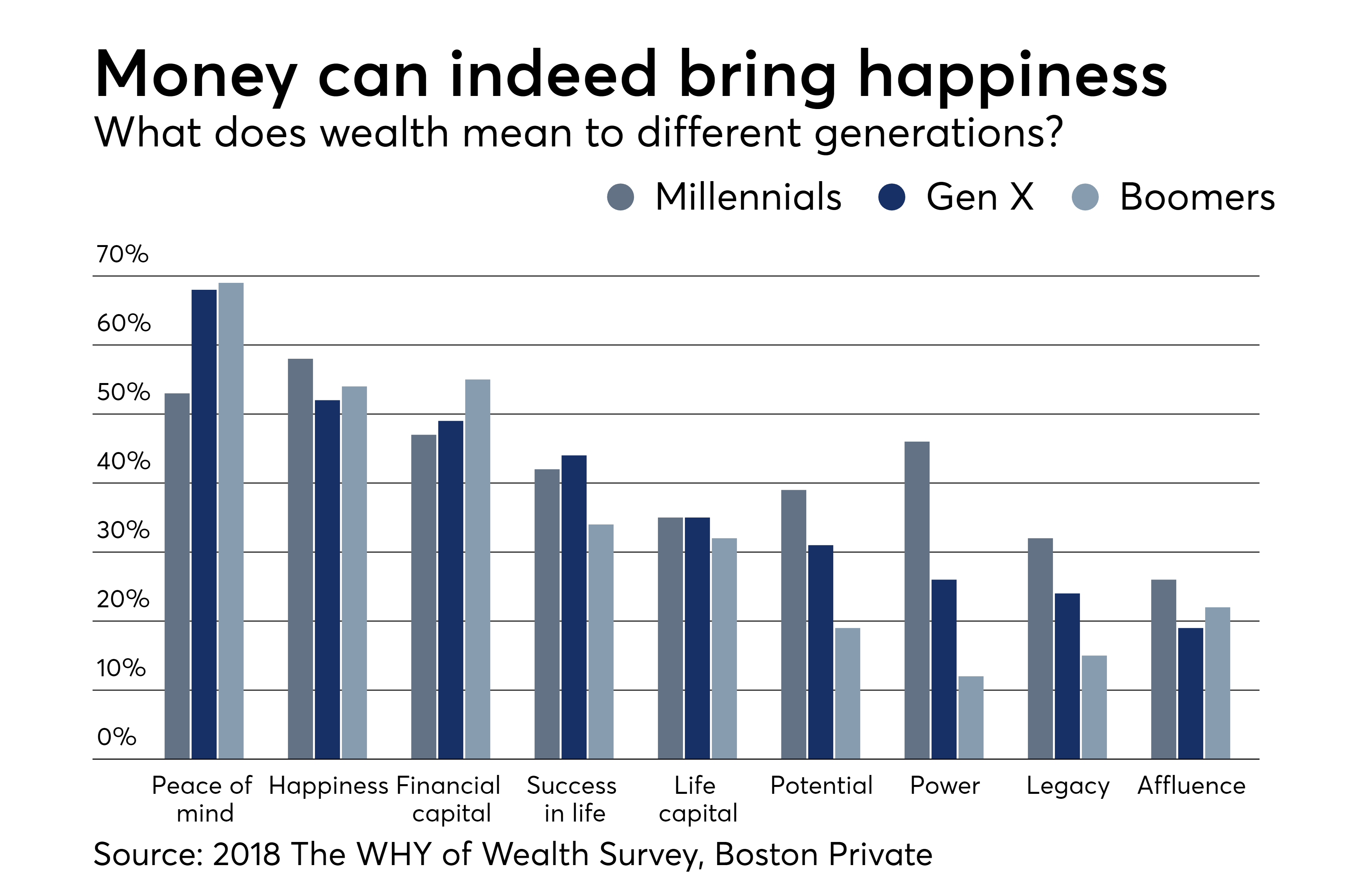 People pursue wealth to achieve emotional rather than material goals ...