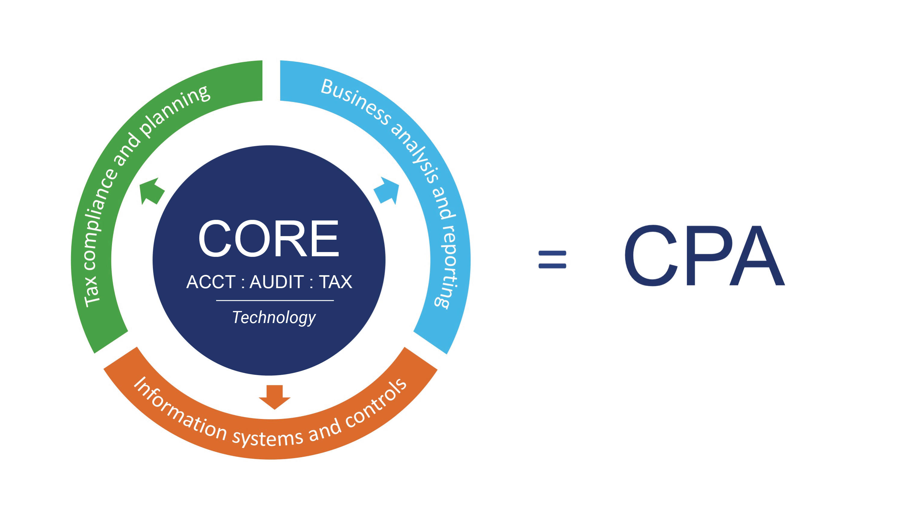 AICPA Announces CPA Evolution Resource Competition Accounting Today
