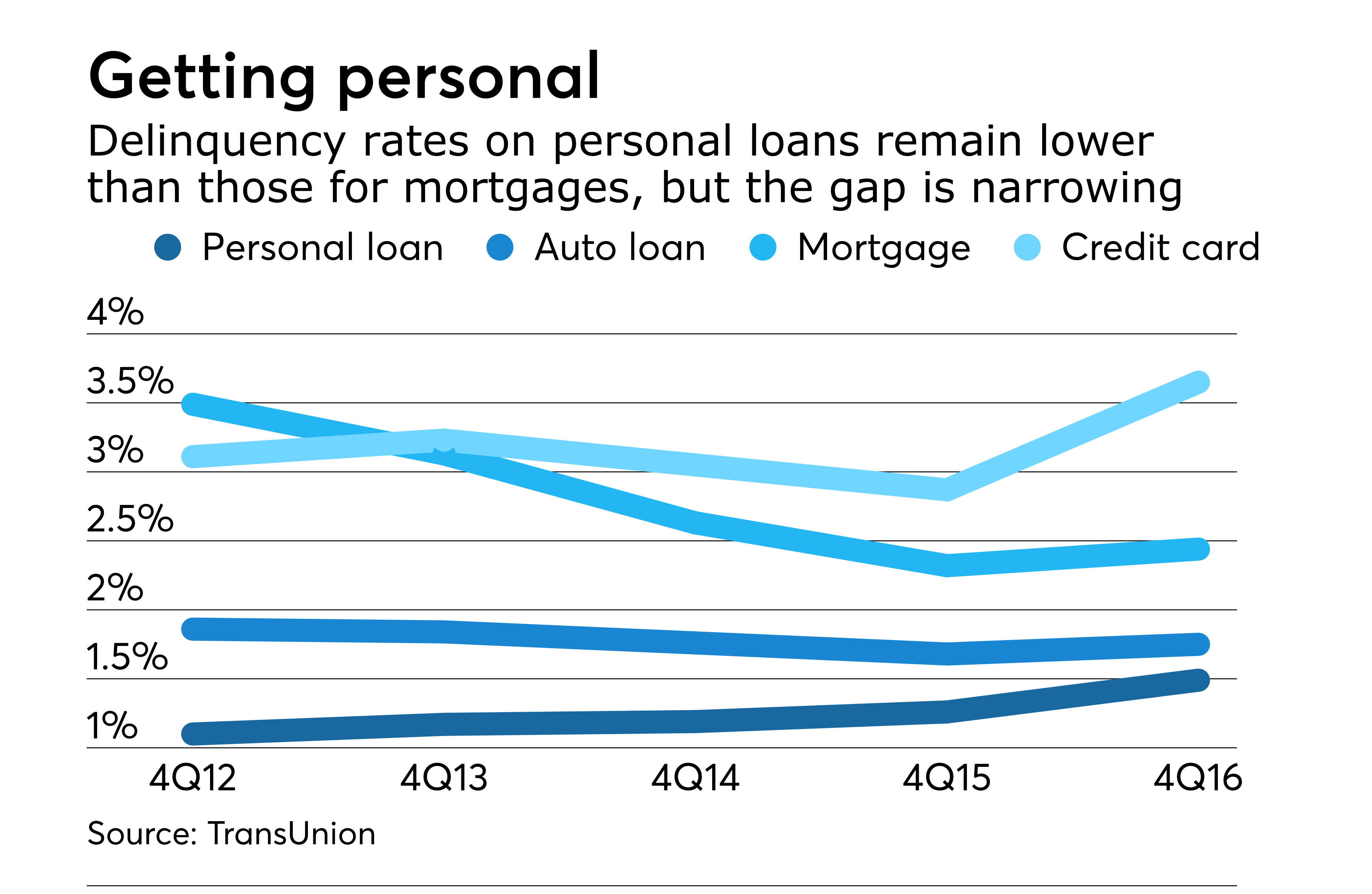 Personal loans get paid before other consumer credits, study finds ...
