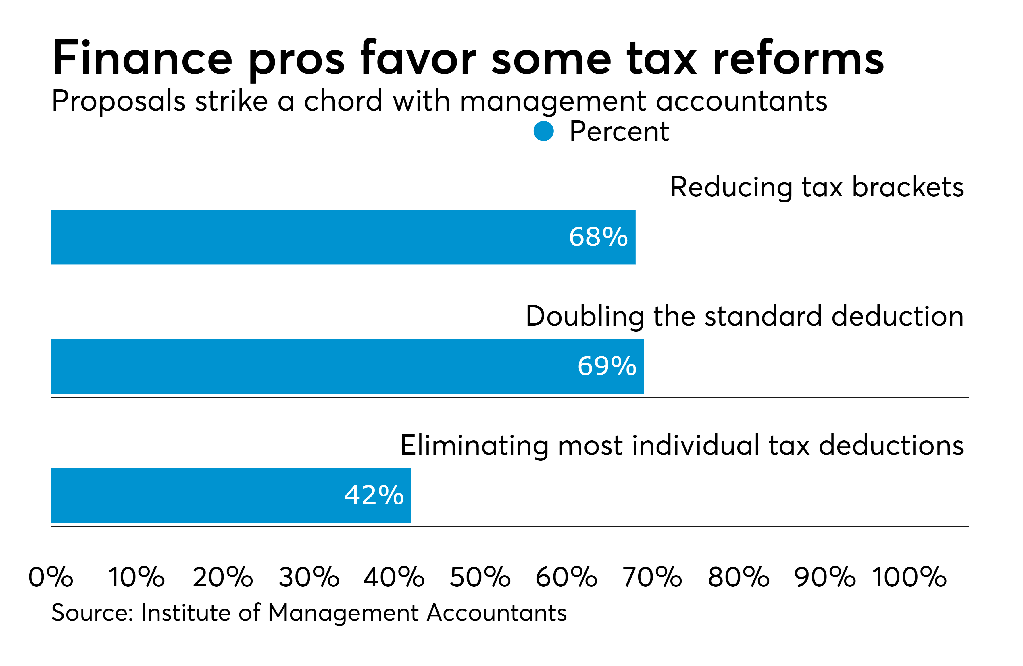 Senior finance pros favor tax reforms | Accounting Today