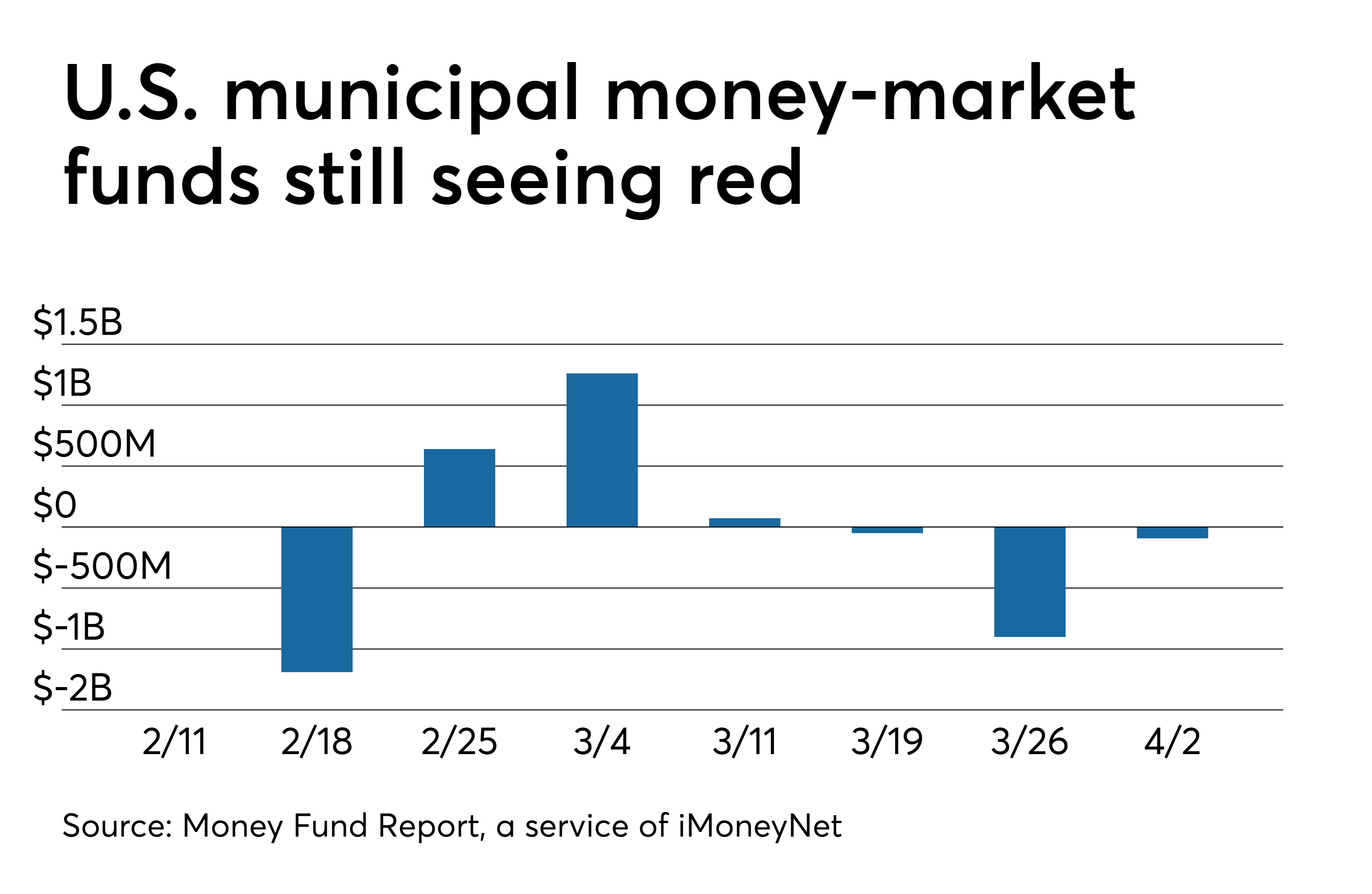 Muni money market funds see outflows | Bond Buyer