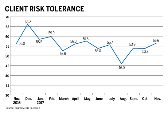 Retirement planning advisors see risk tolerance up as stock market ...