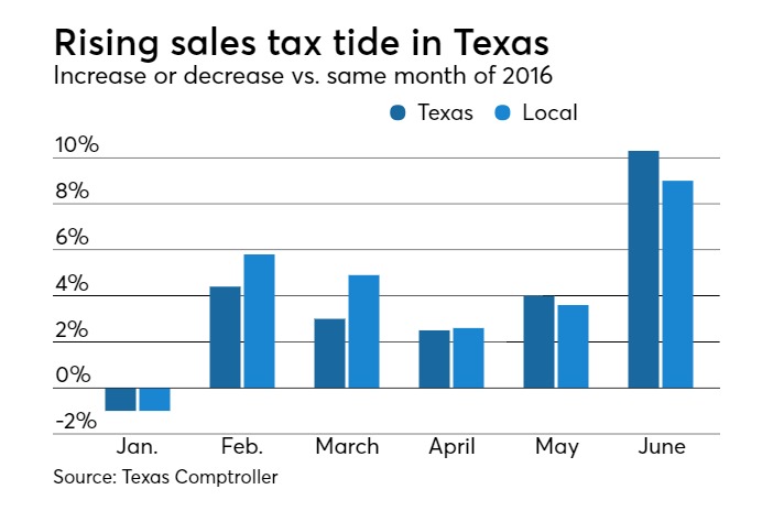 Texas sales tax revenues hit June record | Bond Buyer