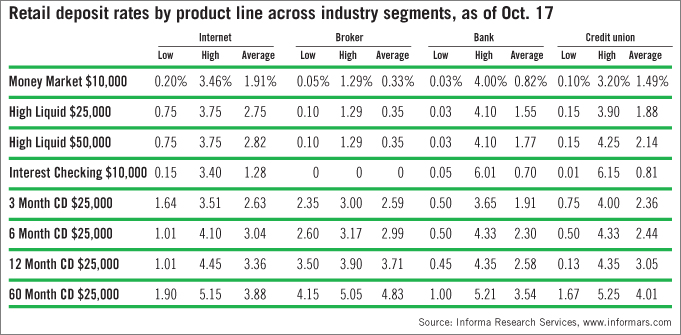 Infographic: Retail Deposits by Product Line | American Banker