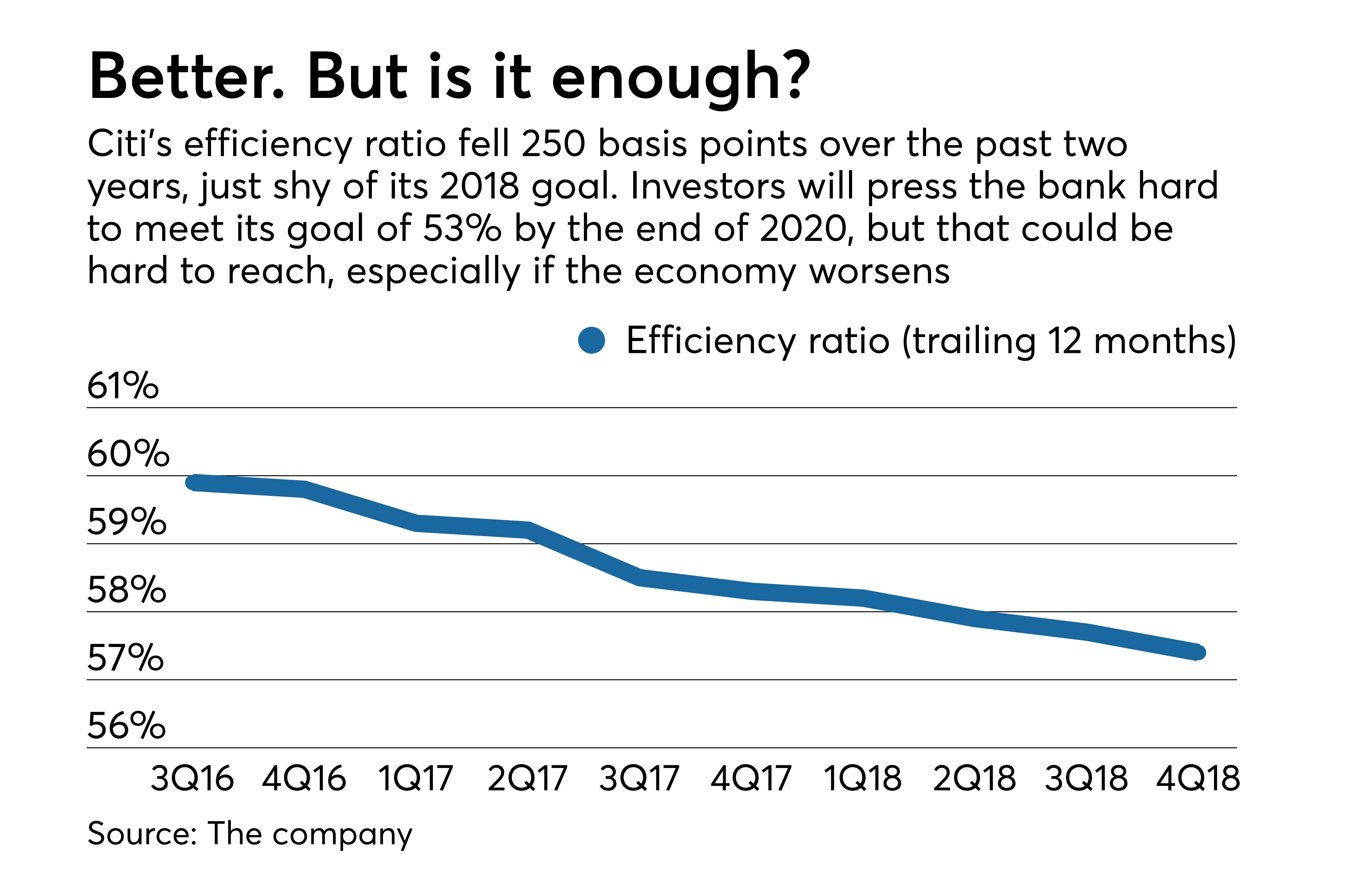 Citigroup's big challenge for 2019 | American Banker