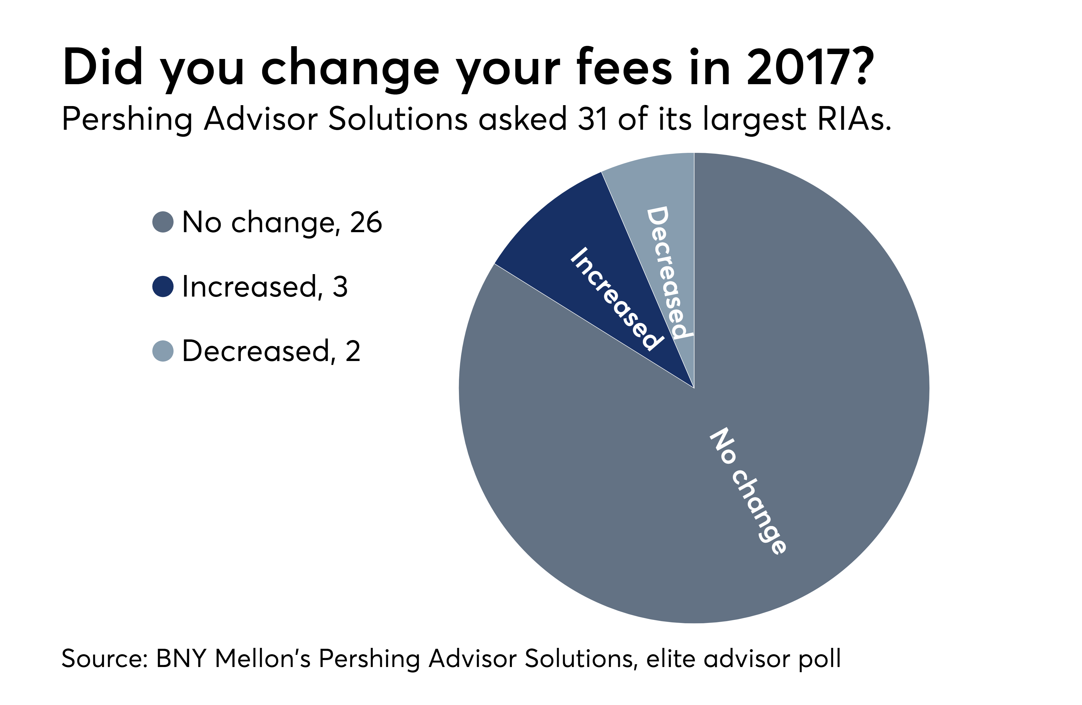 Financial advisors not facing fee pressure: Pershing | Financial Planning
