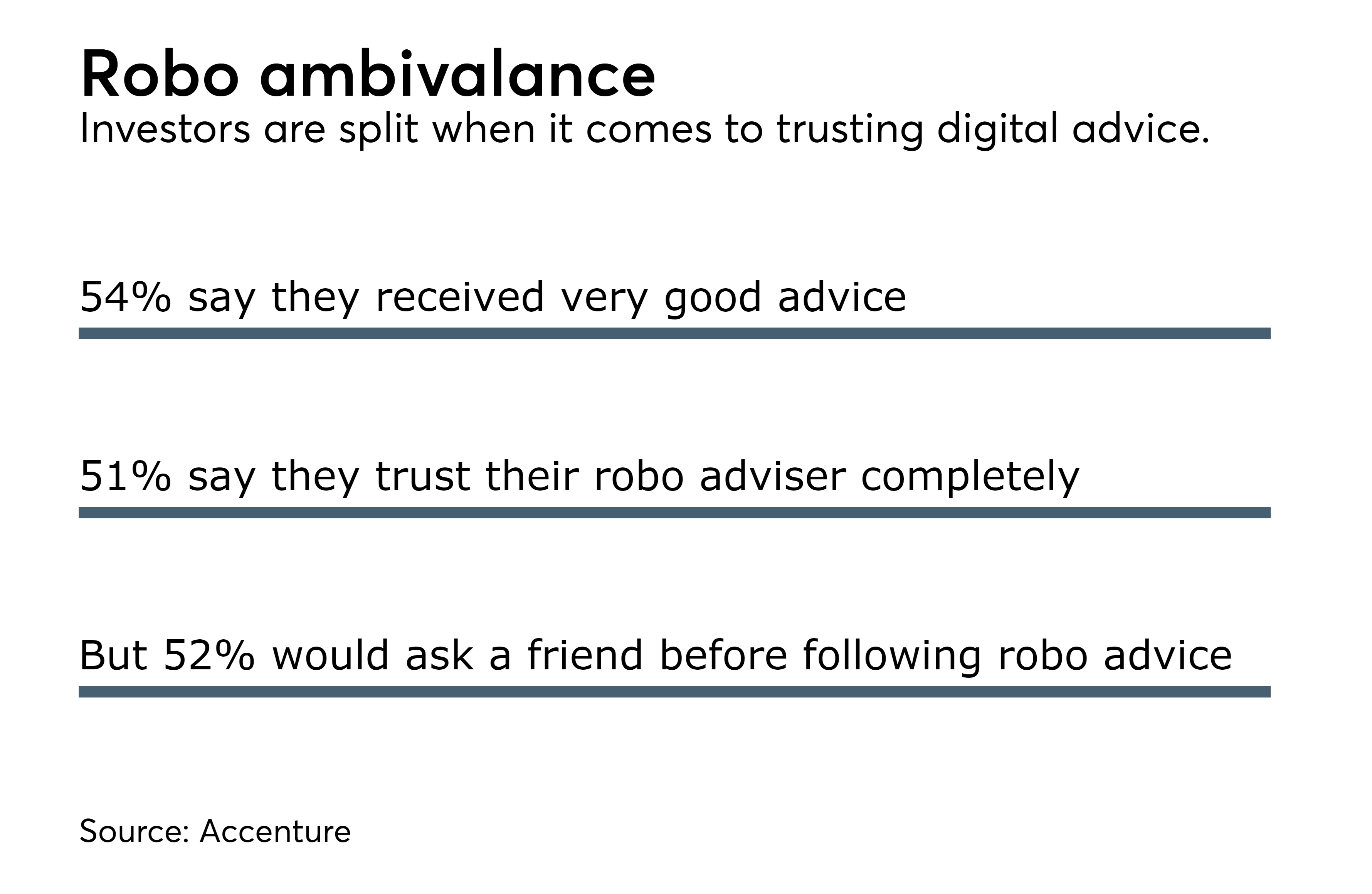 Why robo advice will help human advisors | Financial Planning