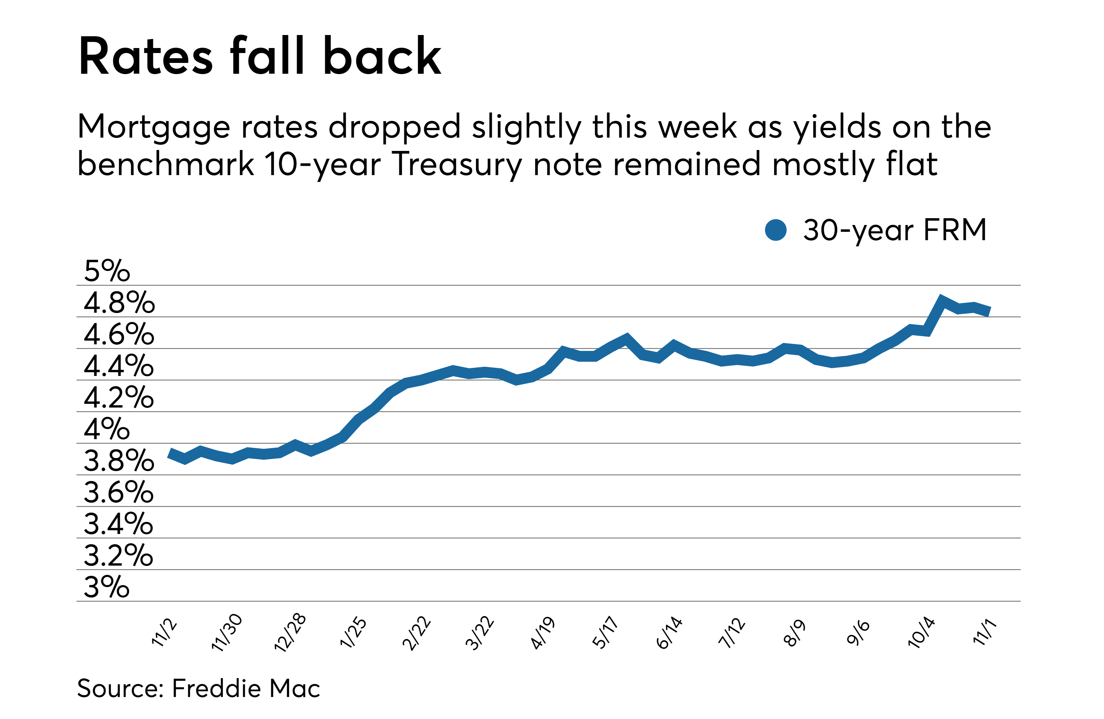 Average Mortgage Rates Fall As 10 year Treasury Yields Hold Steady 
