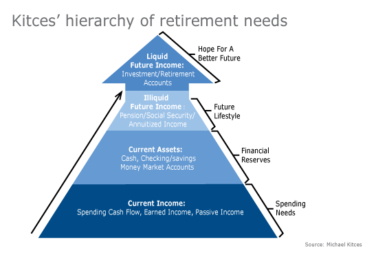 Kitces: A new hierarchy of retirement needs | Financial Planning
