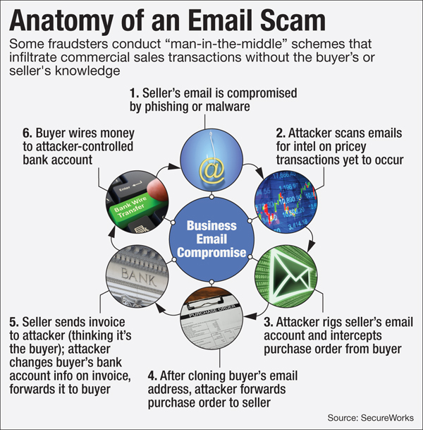 What Bankers Should Know About Latest Nigerian Email Scam | American Banker