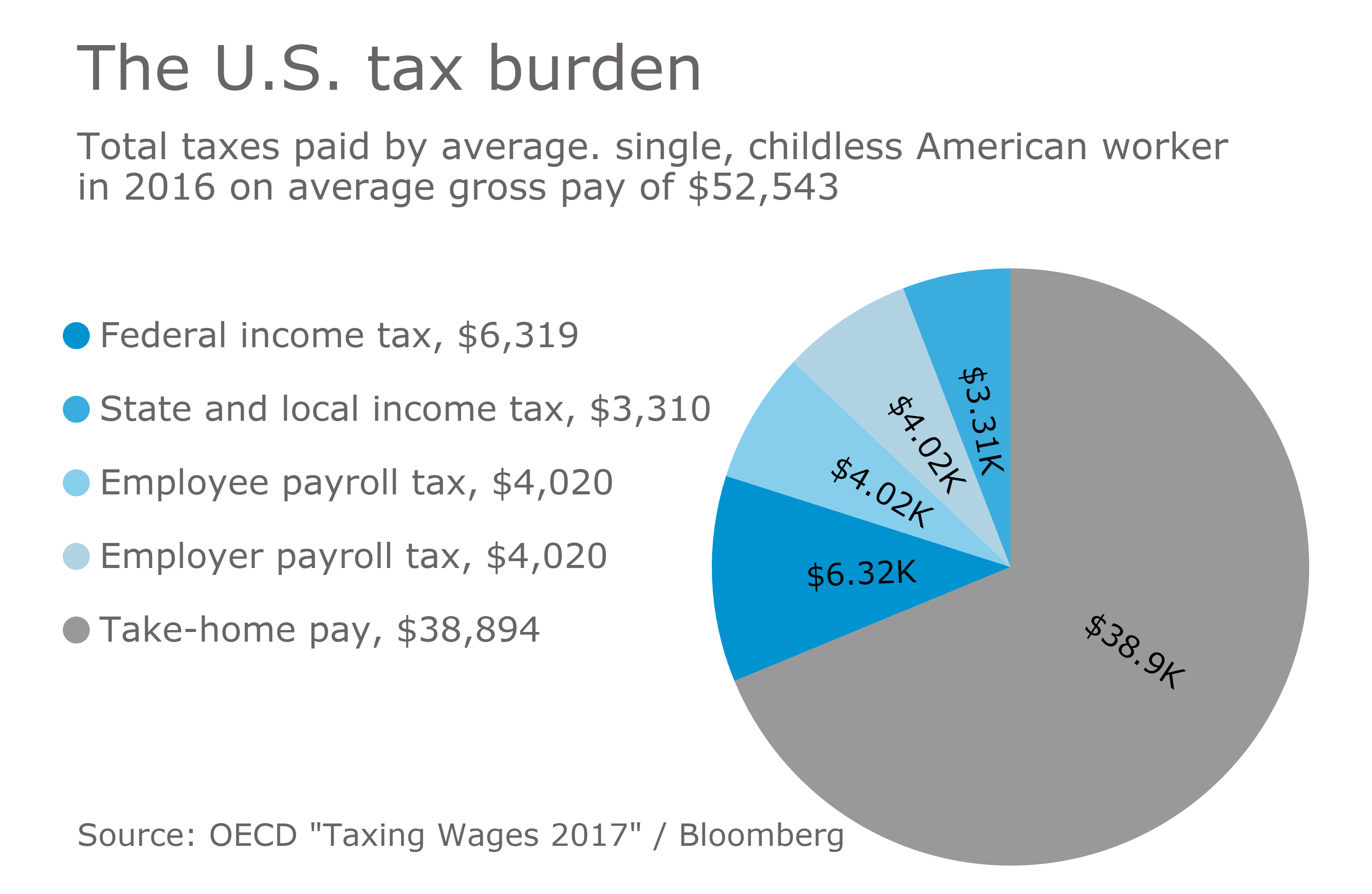 Sorry, America — your taxes aren’t high | Accounting Today
