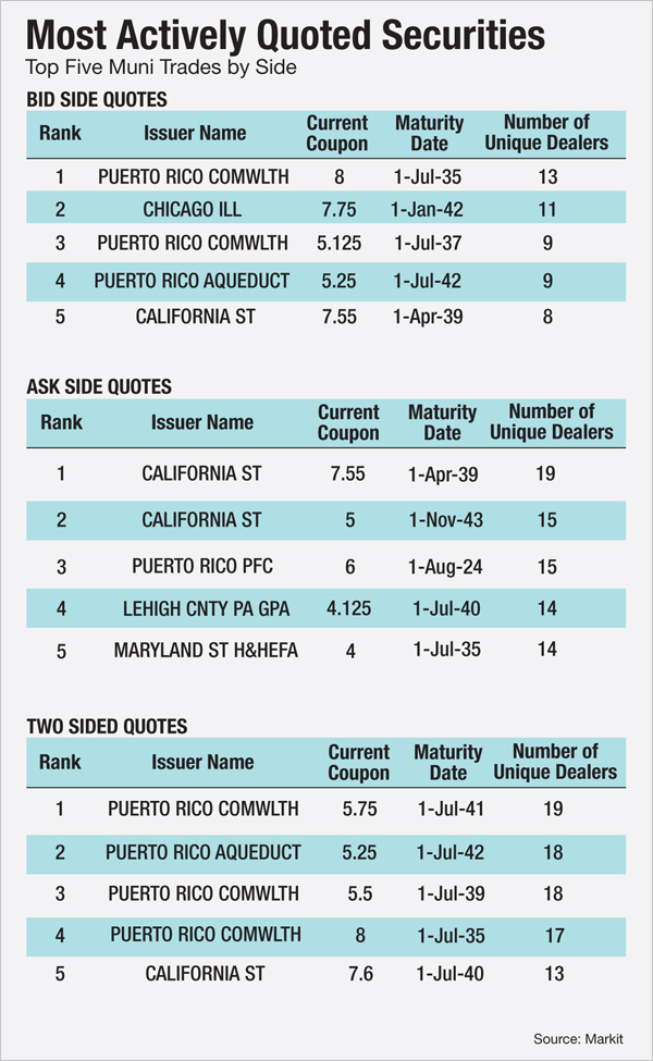 Muni Prices Up Ahead of Next Week's $6.3B Calendar | Bond Buyer