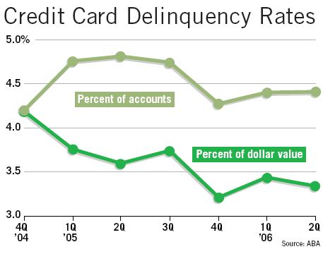Infographic: Credit Card Delinquency Rates | American Banker