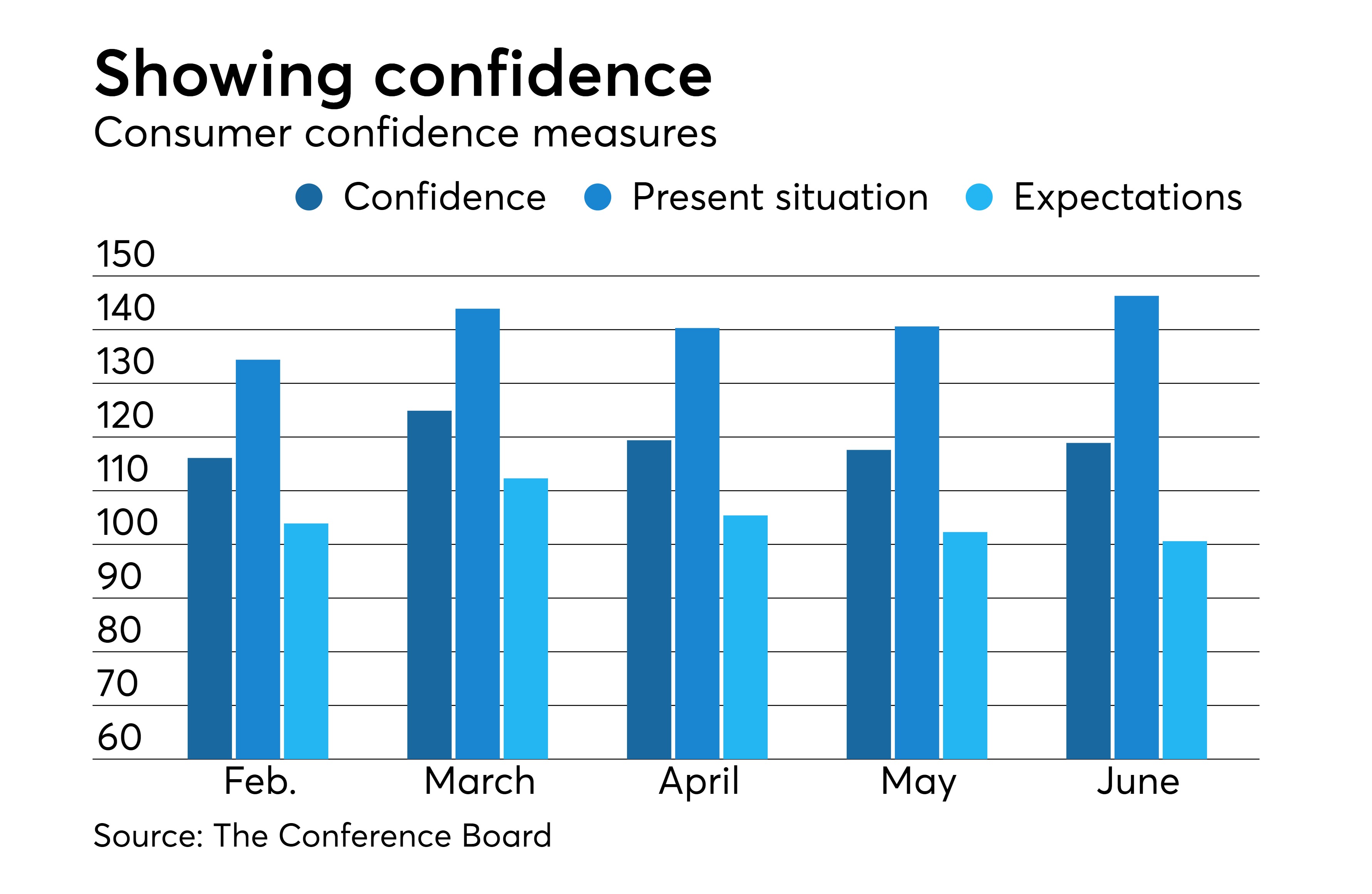 Conference Board June consumer confidence index gains to 118.9 | Bond Buyer