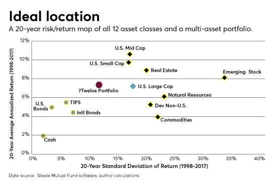 What’s more important: measuring overall portfolio performance or ...
