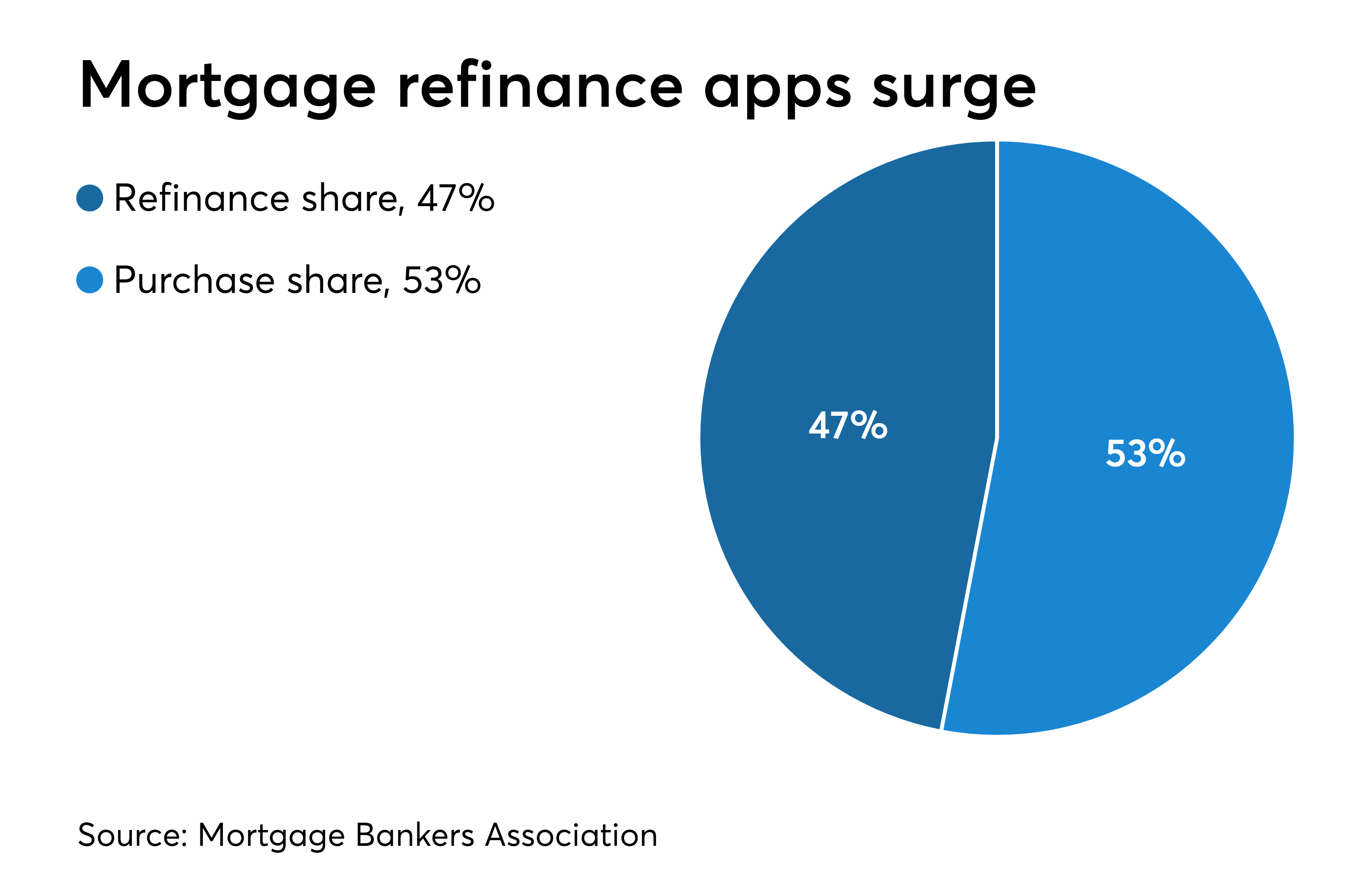 Lower mortgage rates drive increase in refinance applications ...