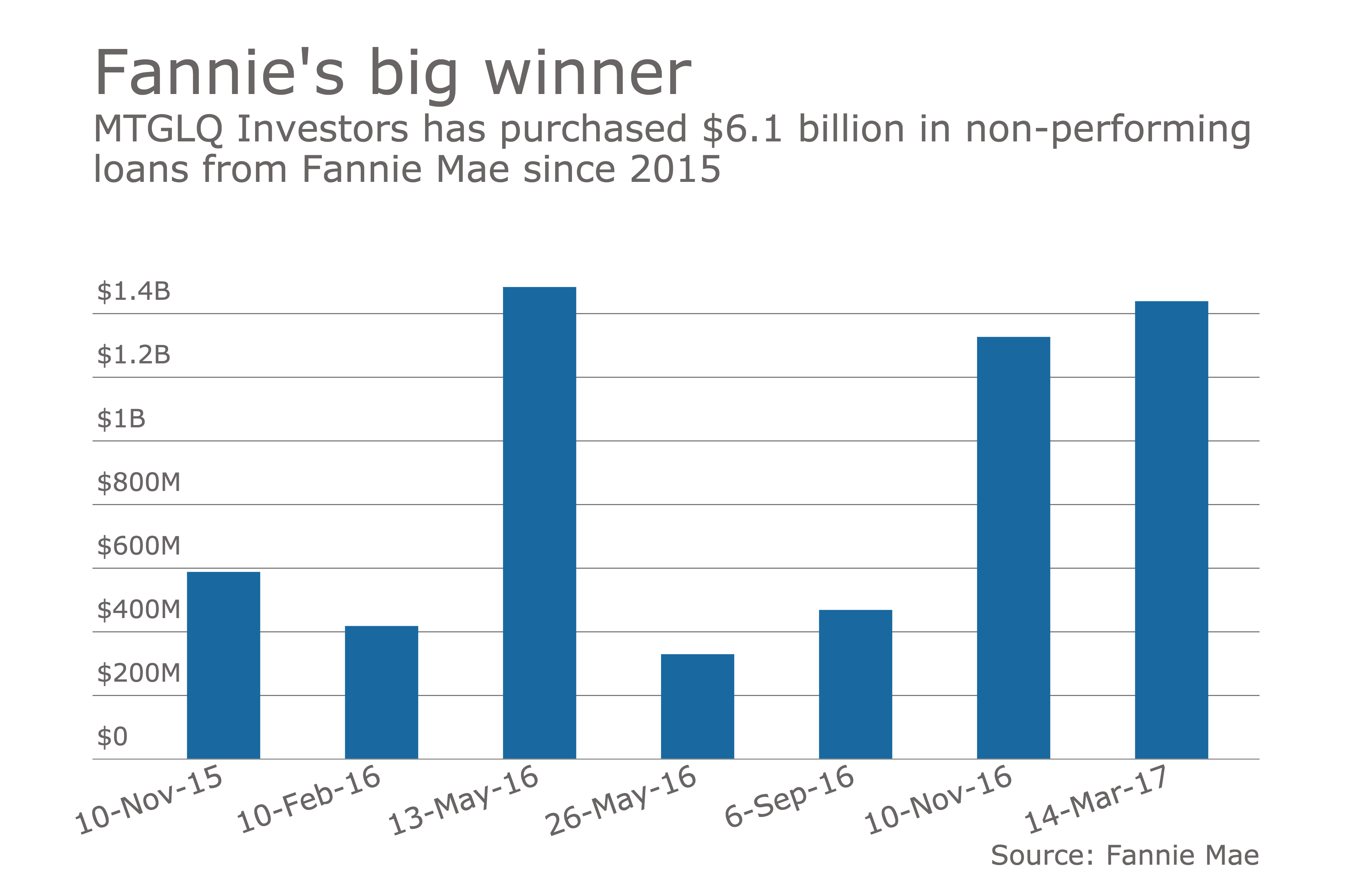 Fannie Mae picks winners in $1.7B nonperforming loan sale | National ...