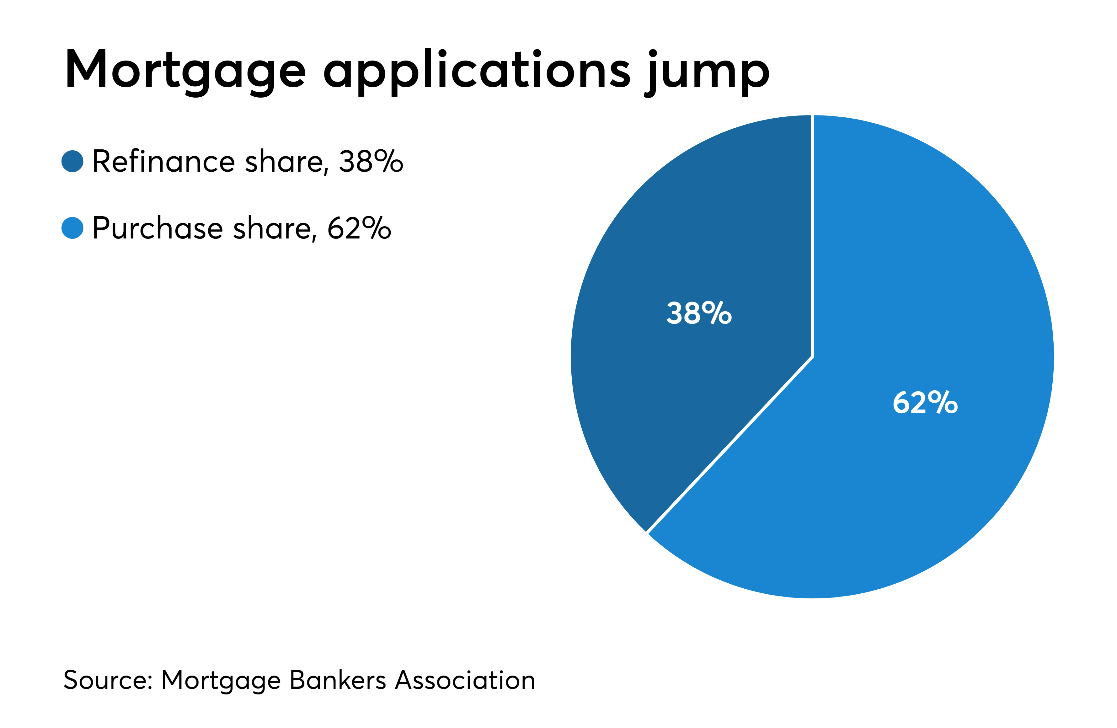 Mortgage applications rise as lower rates draw buyers into the market ...