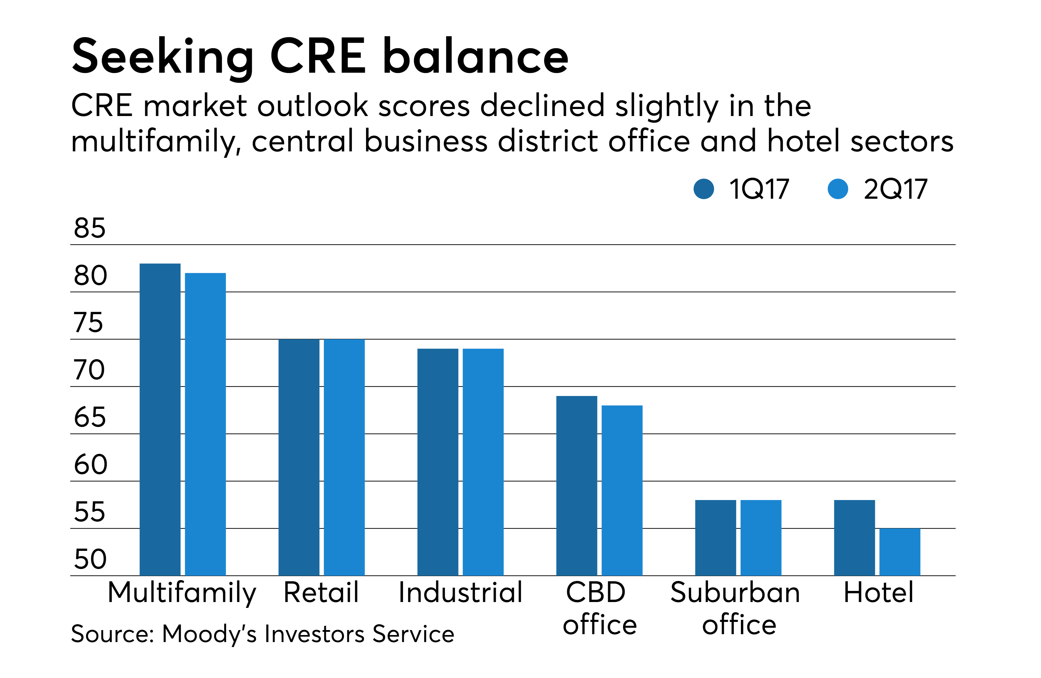 CRE market outlook takes slight dip nationwide: Moody's | National ...