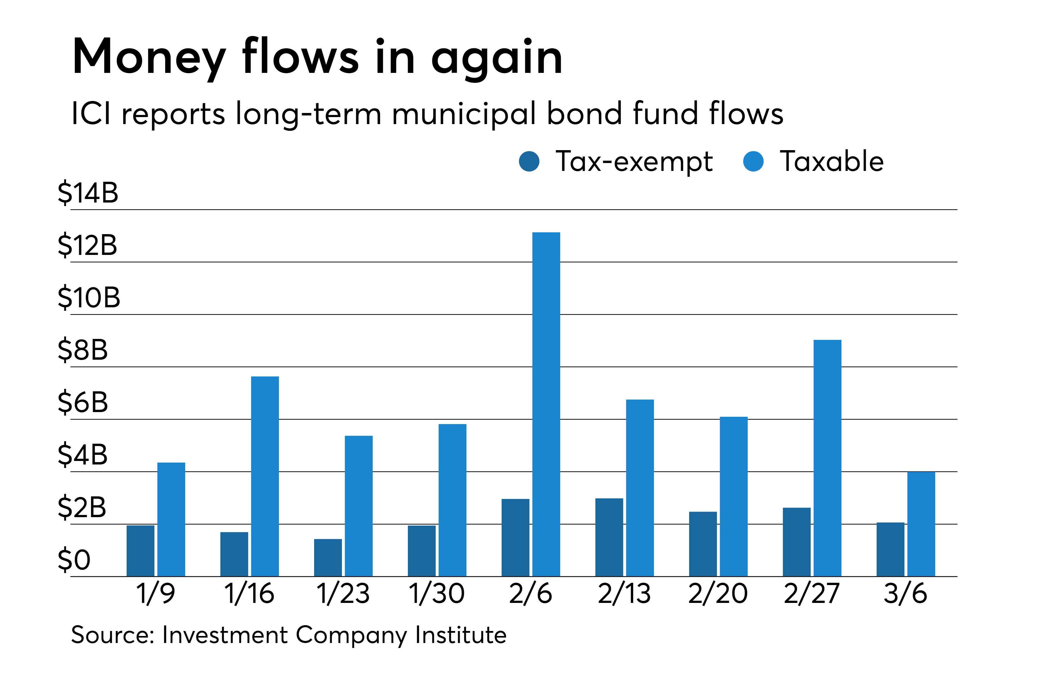 Va. PBA, NYS and Texas deals sell as municipals hold firm | Bond Buyer