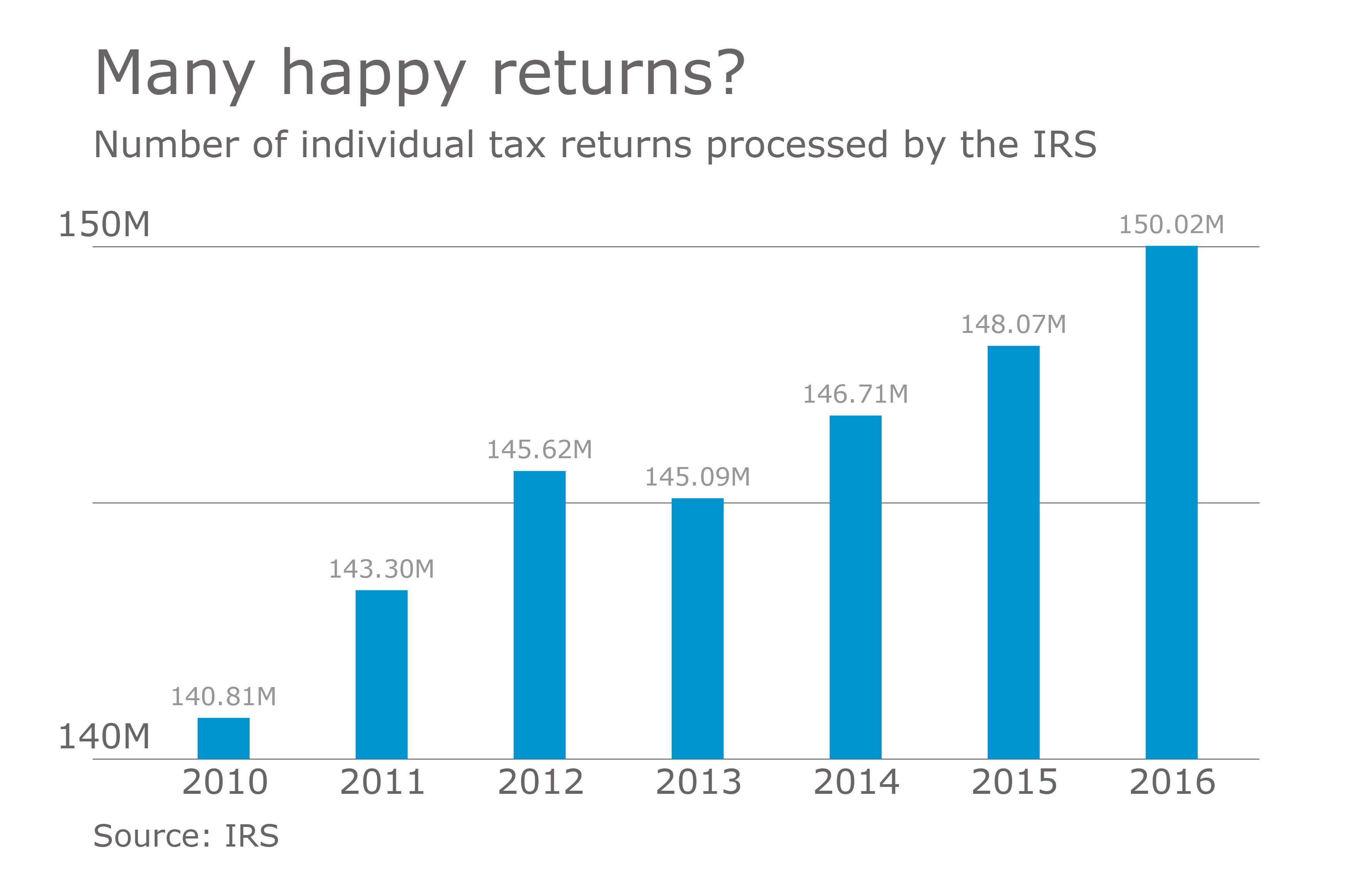 IRS processed 150mn returns in 2016 | Accounting Today