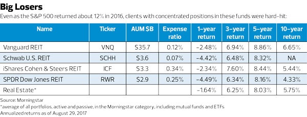 When are REIT ETFs worth a look? | Financial Planning