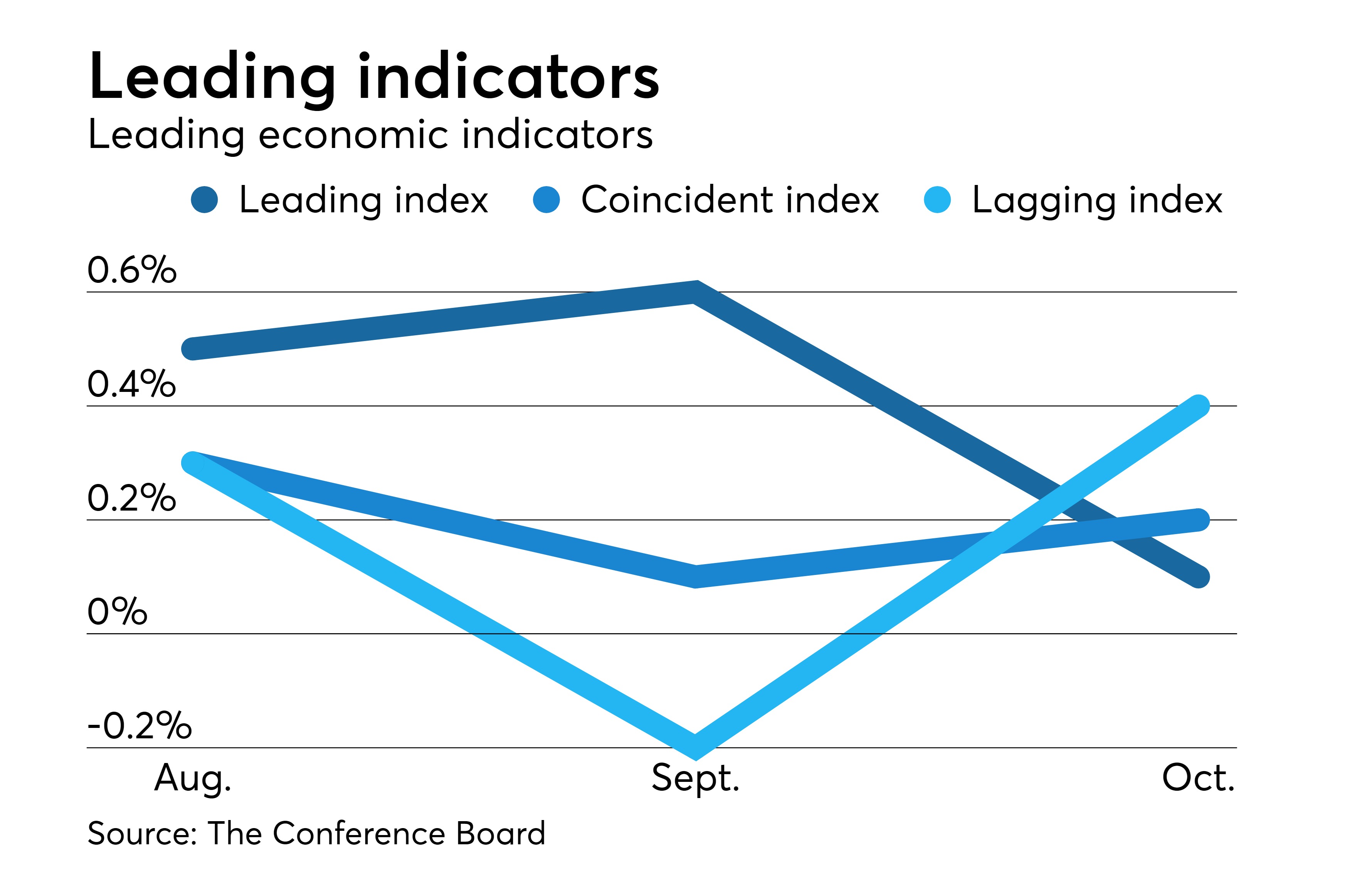 Oct. leading economic index up as expected | Bond Buyer