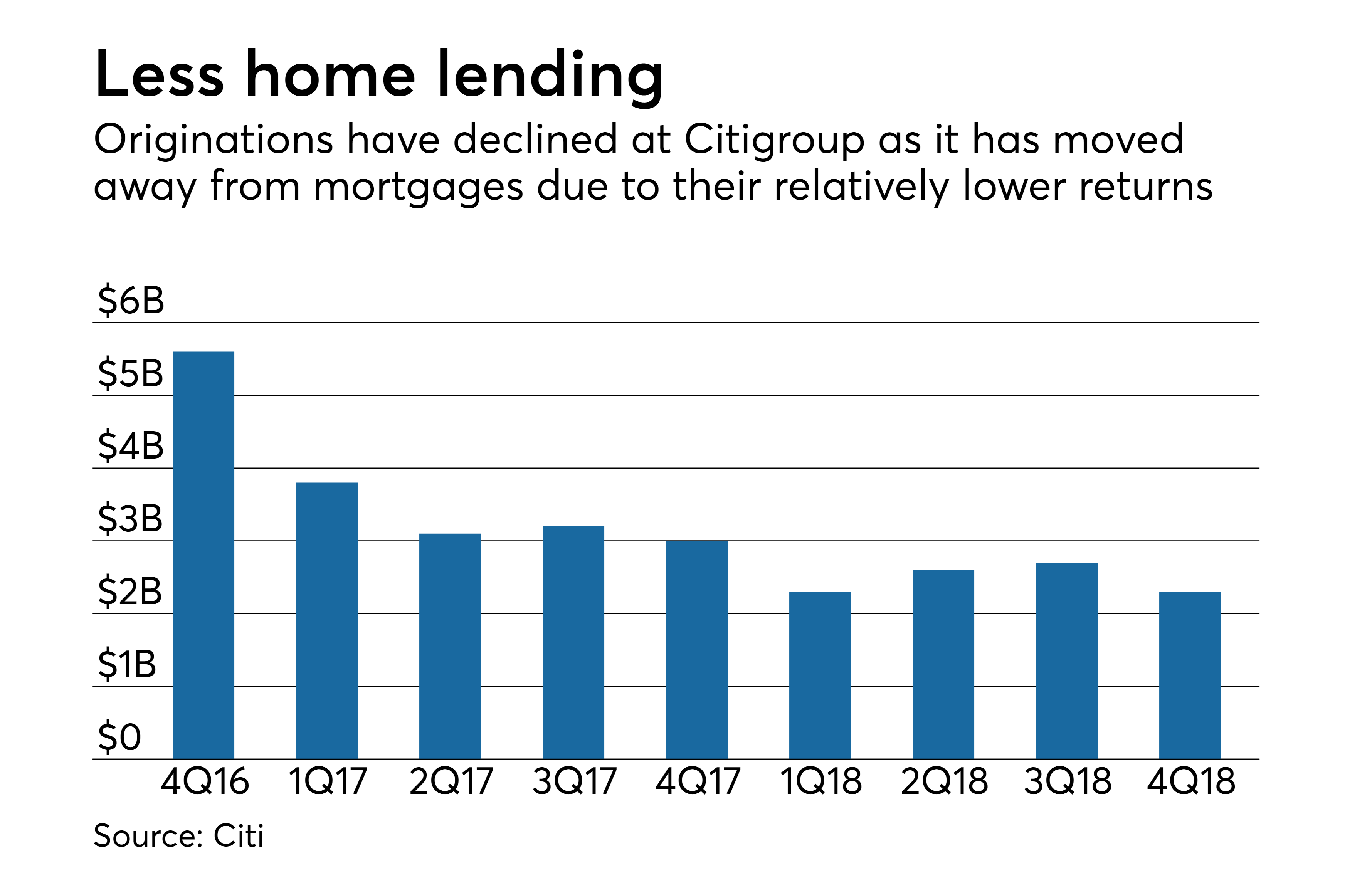 Citi takes another step away from mortgages as originations fall ...