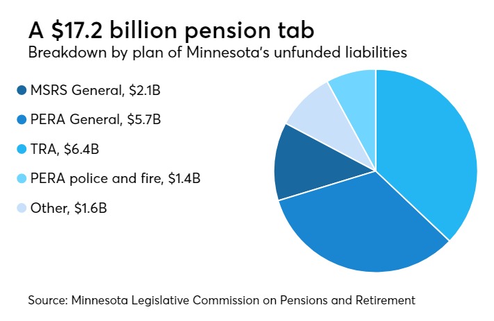Minnesota pension legislation overcomes partisan divide | Bond Buyer