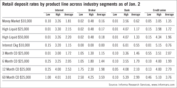 Infographic: Retail Deposit Rates by Product Line | American Banker