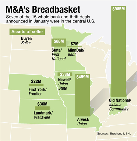 Is the Bank Merger Wave Finally Building in the Heartland? | American ...