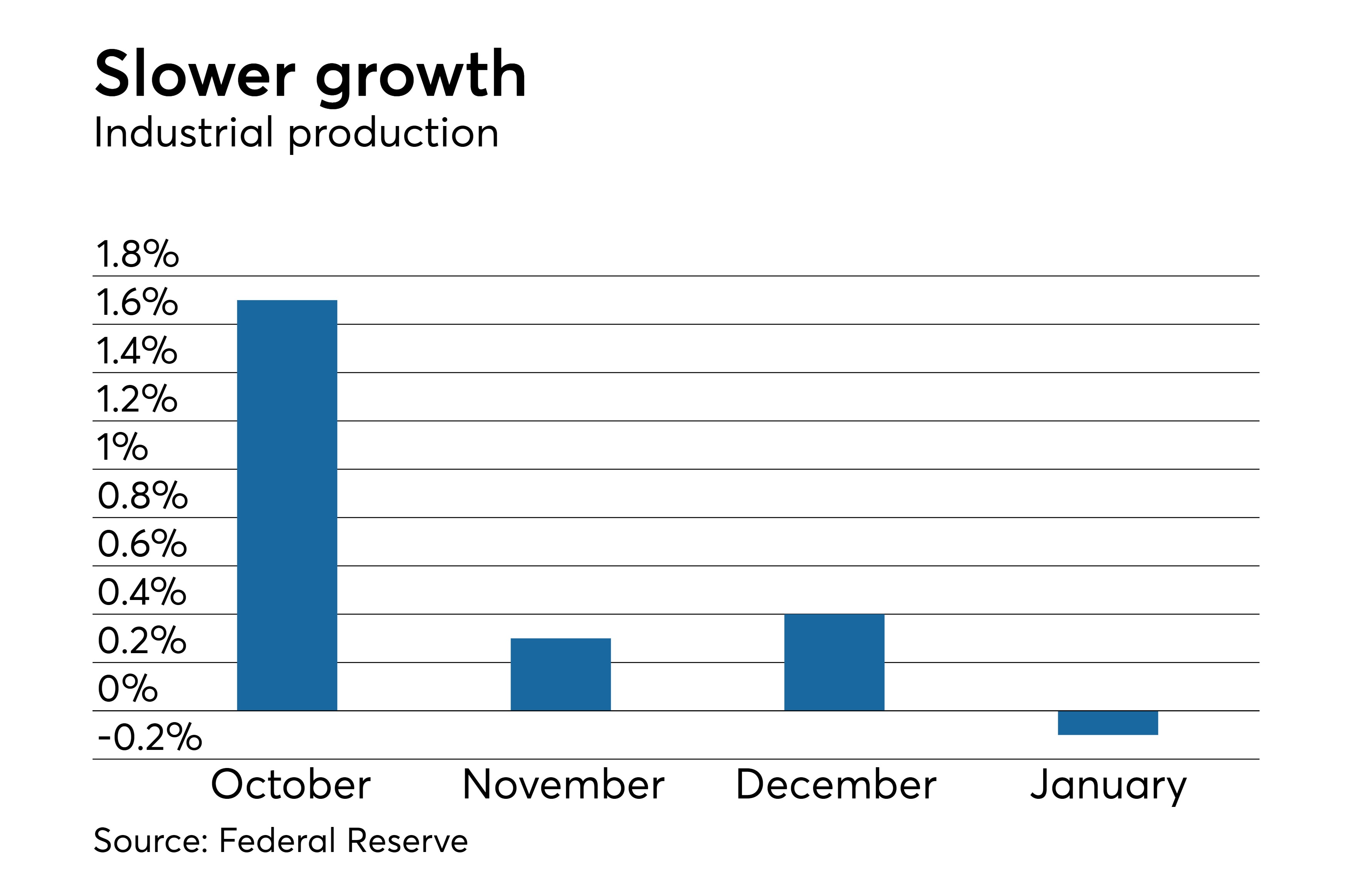 Industrial production weaker than expected on manufacturing softness ...