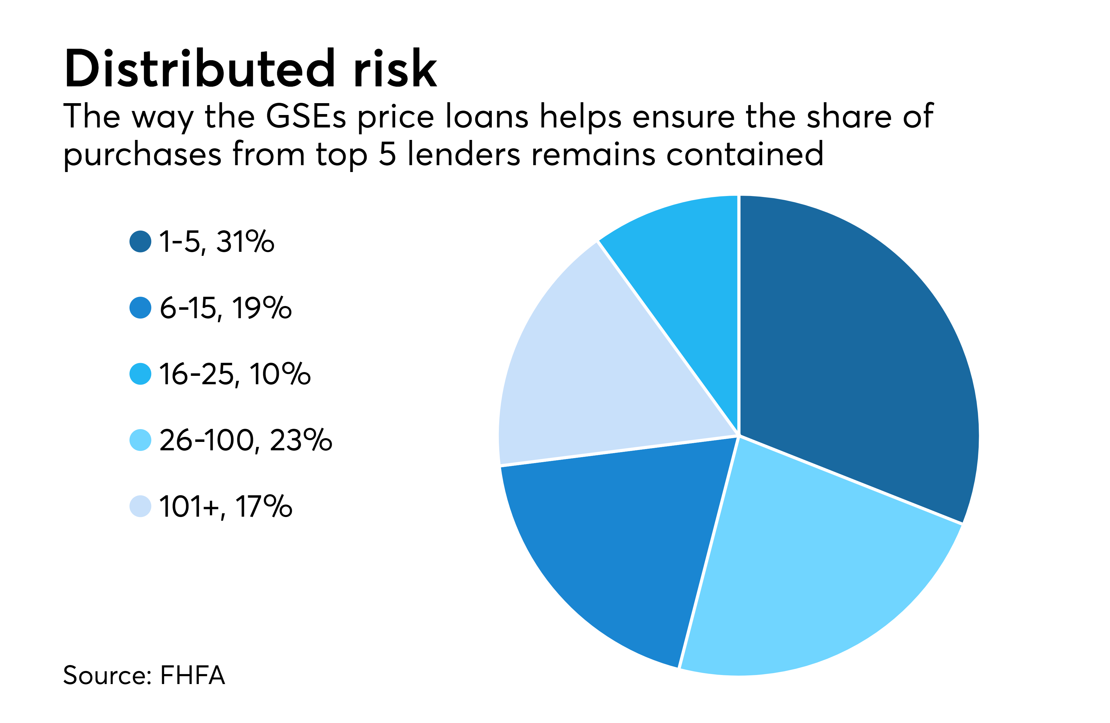 gses-keep-playing-field-level-with-lower-g-fees-for-small-lenders