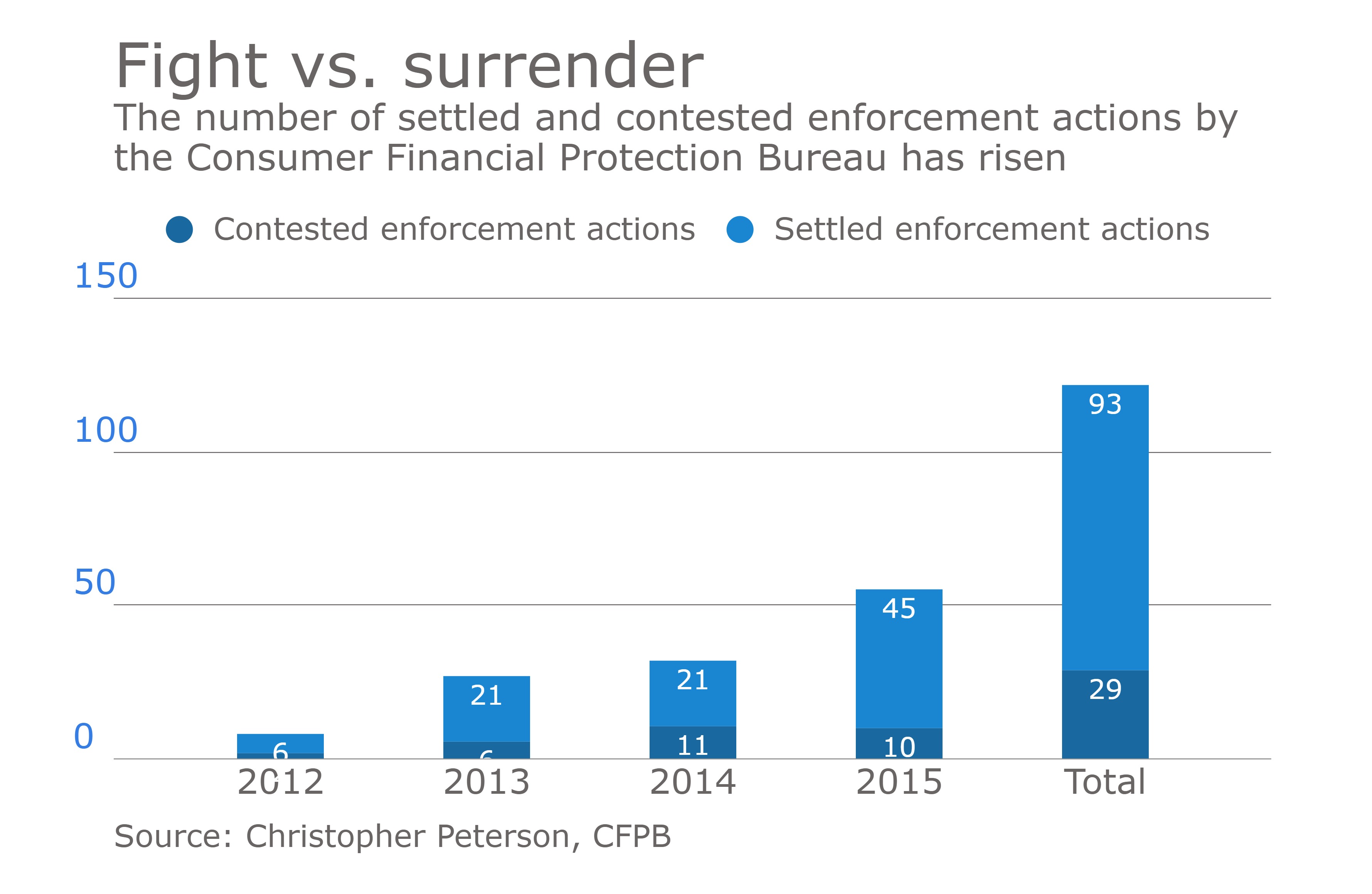 More companies challenging CFPB enforcement actions | American Banker More companies challenging CFPB enforcement actions | American Banker