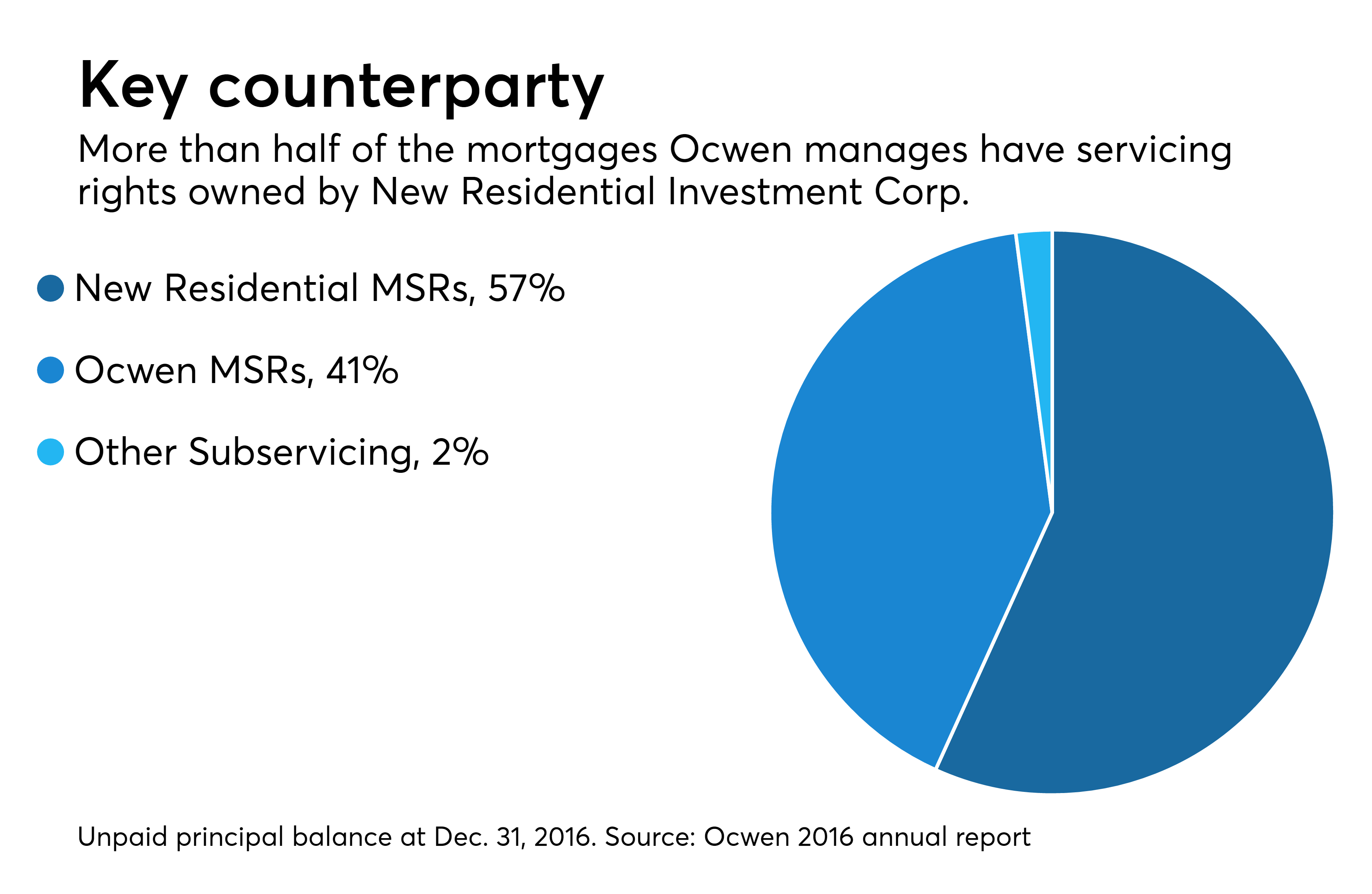 How Ocwen's regulatory woes could help rival Nationstar | National ...