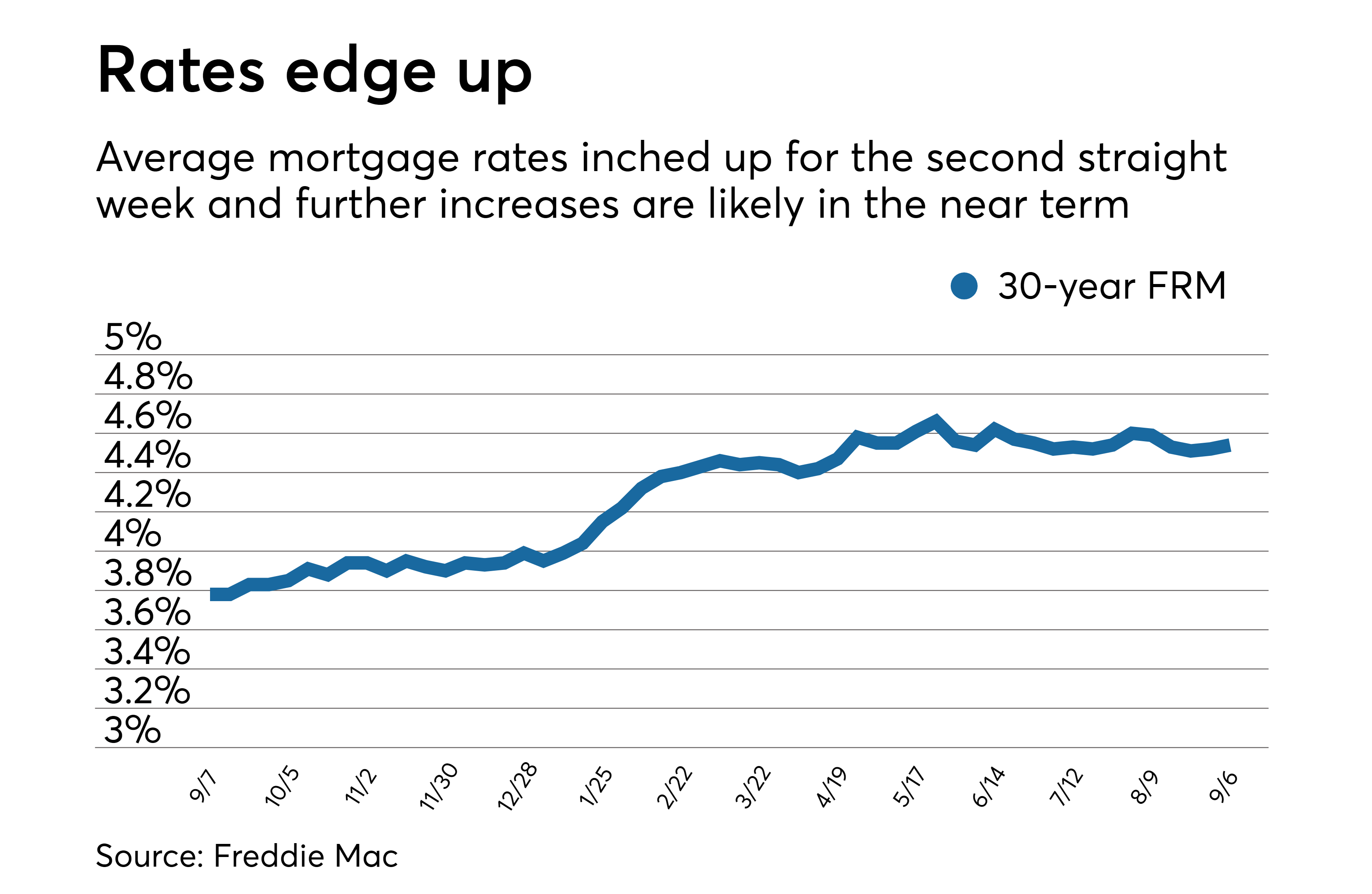 Average mortgage rates bounce up again | National Mortgage News