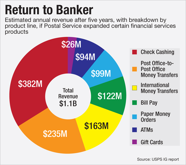 Postal Banking Lite: Expanded Remittances, Check Cashing | American Banker