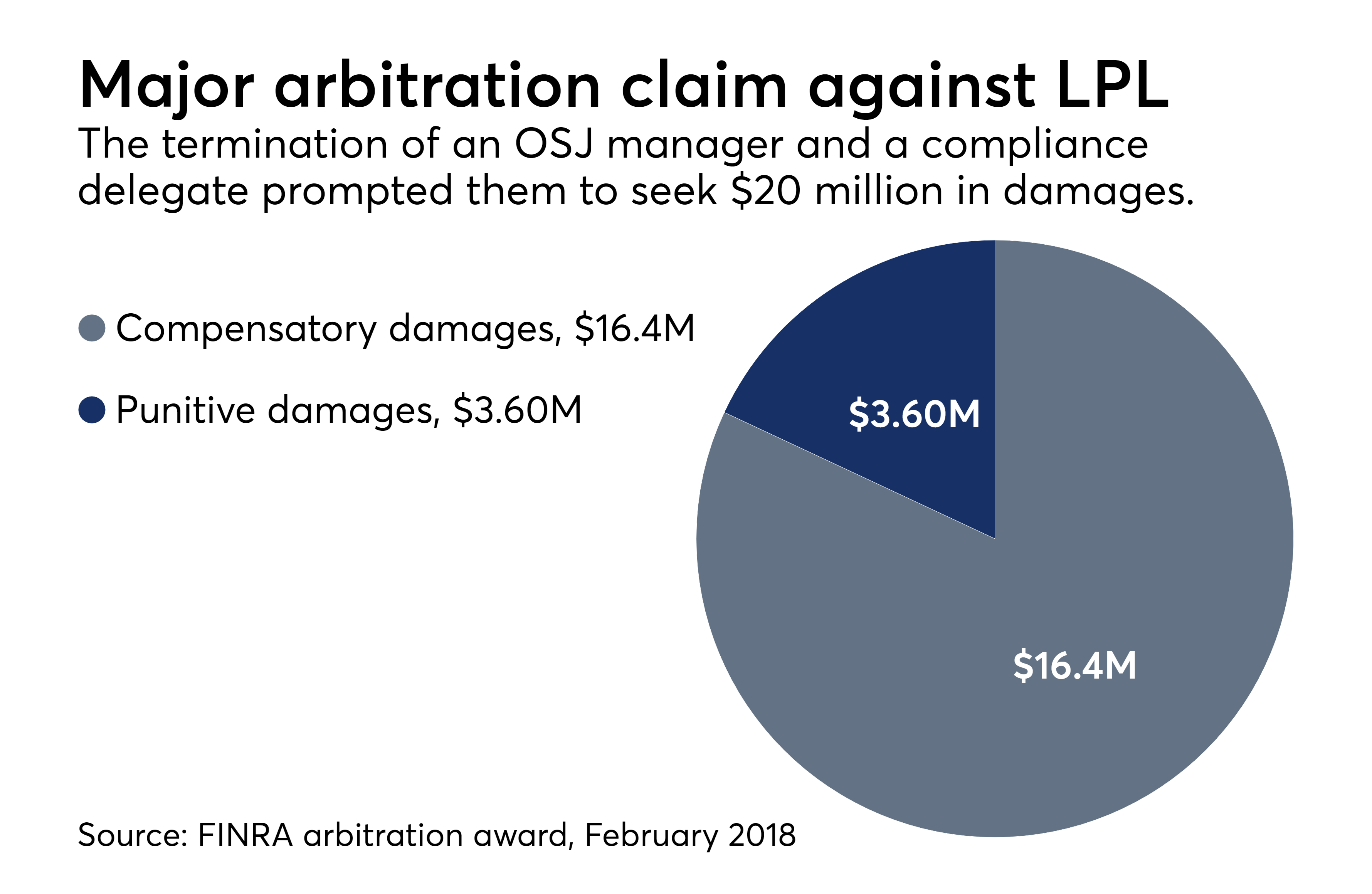 LPL to pay settlement over firing of OSJ manager | Financial Planning