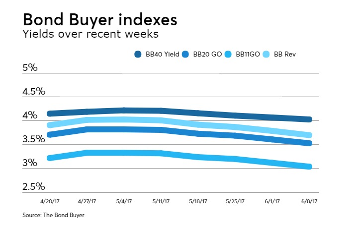 Bond Buyer indexes strengthen in period ended June 8 | Bond Buyer