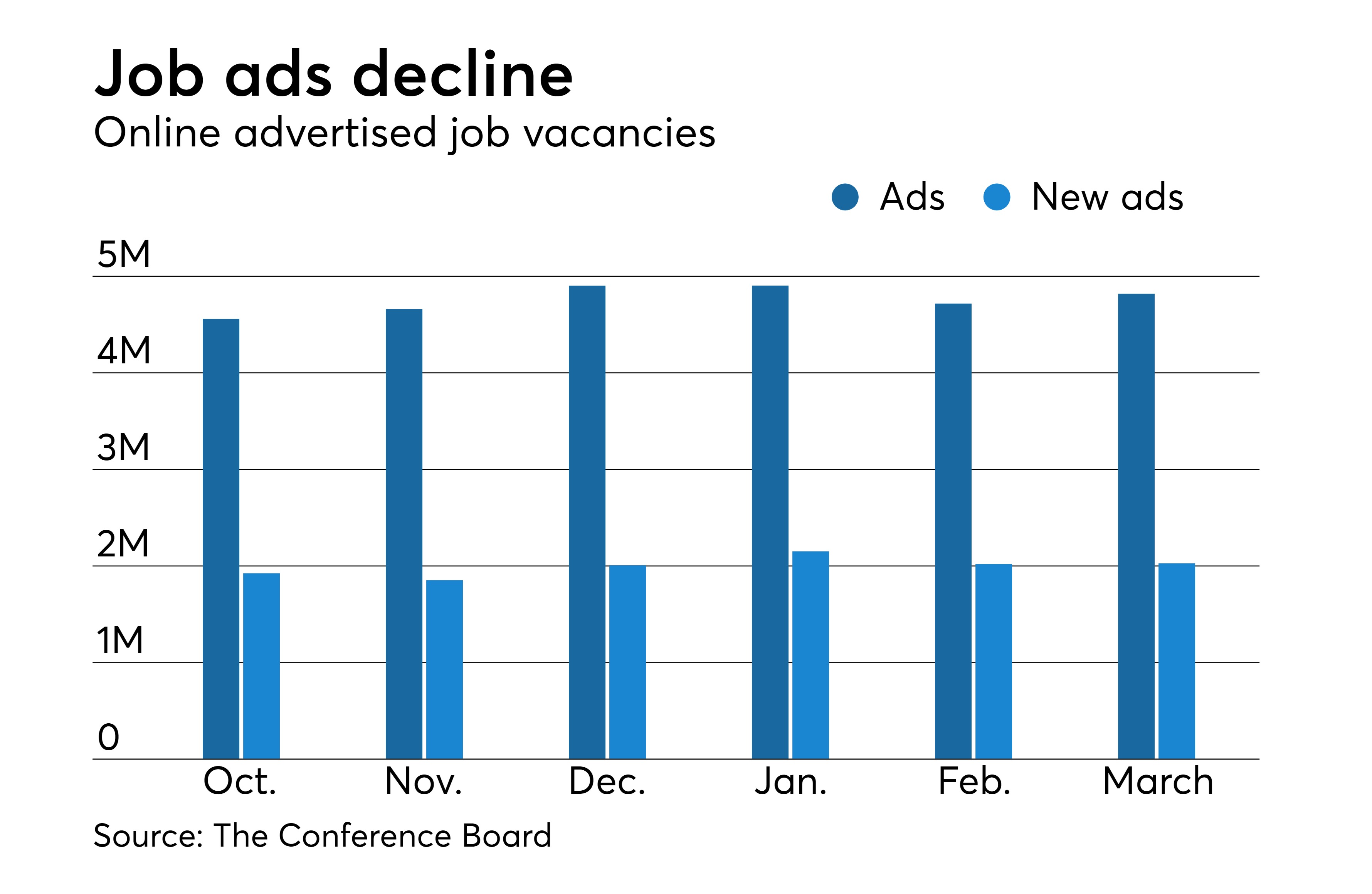 Online job postings rise, with most states, occupations gaining | Bond ...