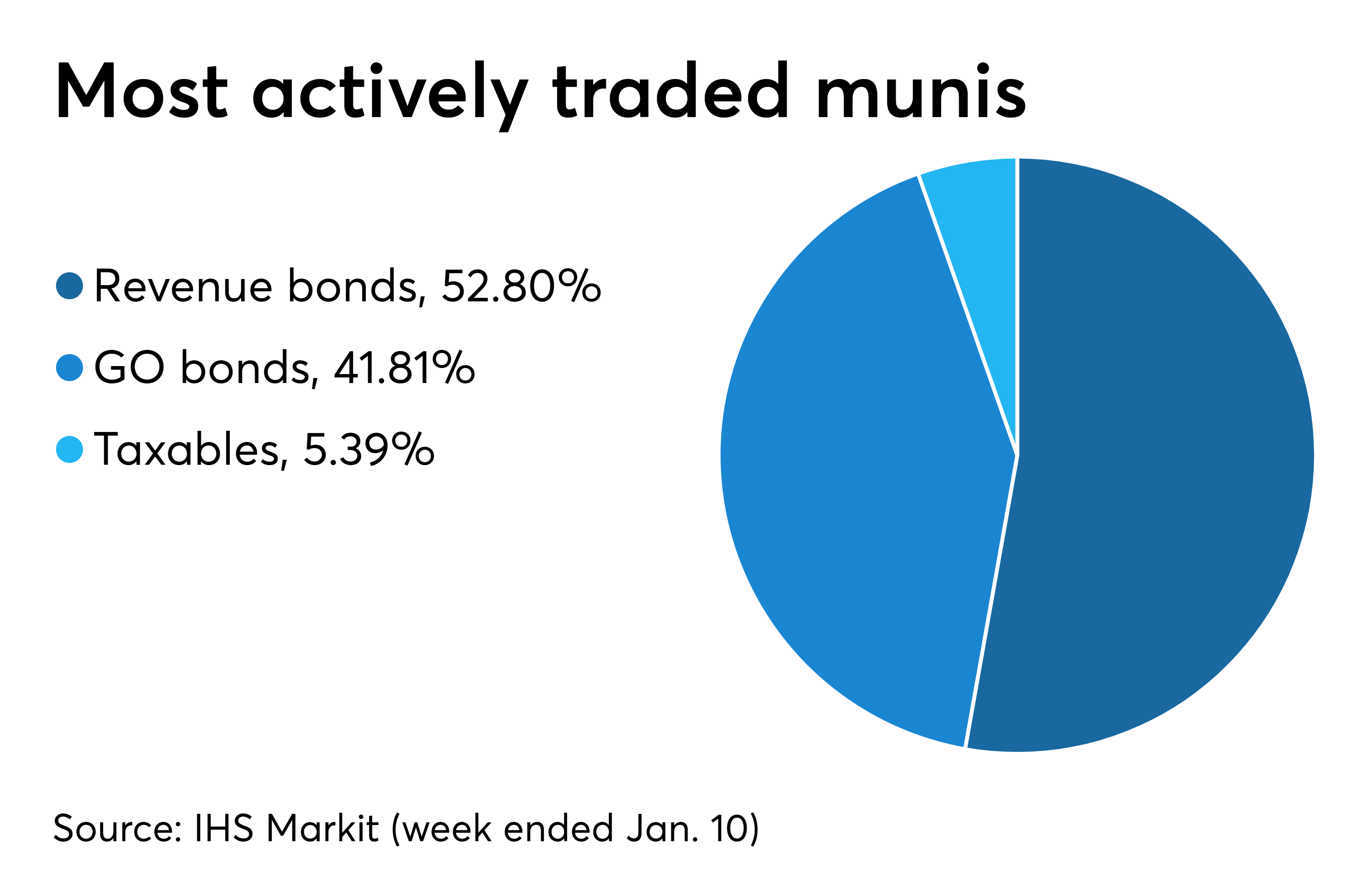 Retail investors engaged; Muni ETFs hit milestone | Bond Buyer