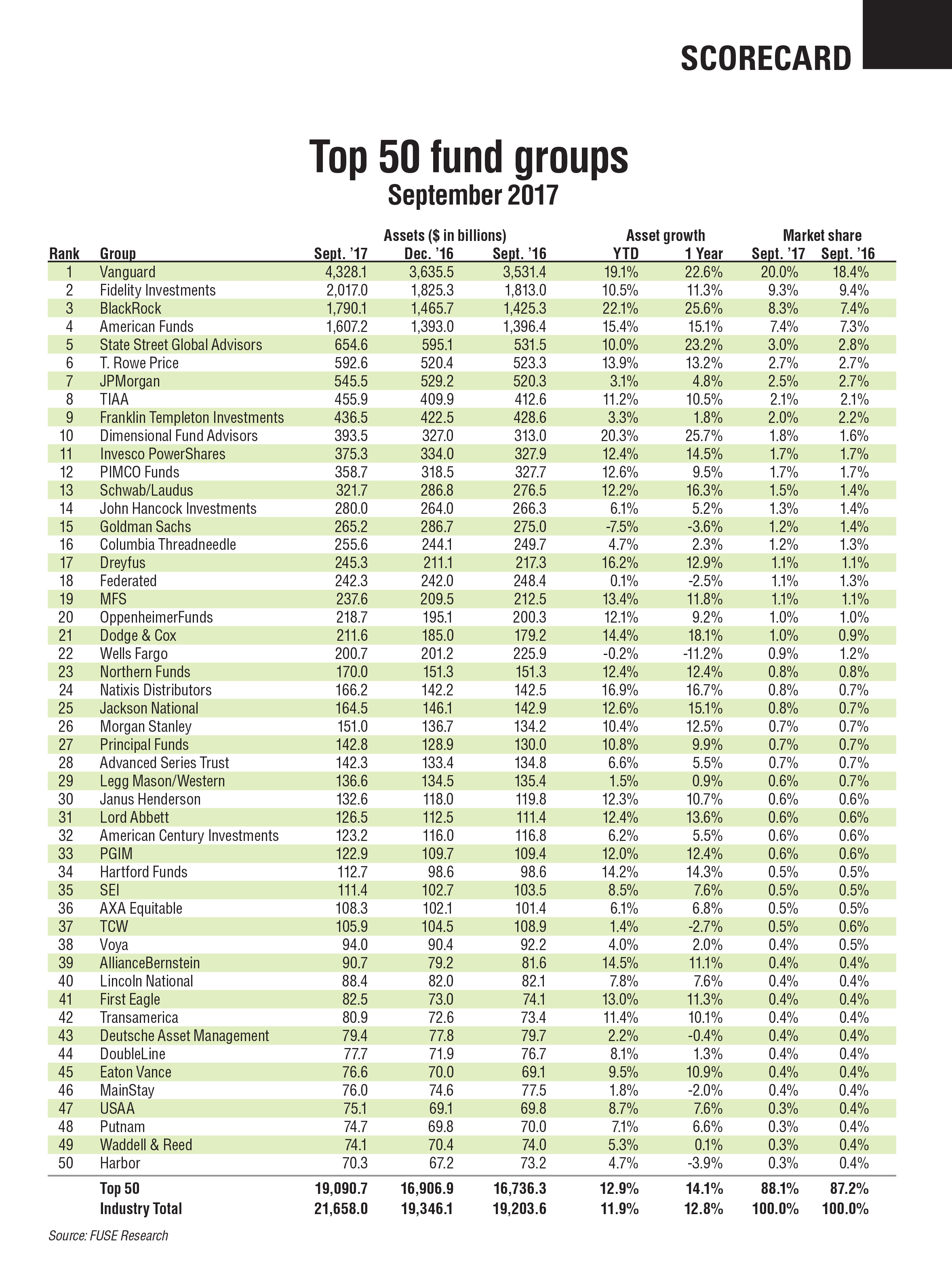 Scorecard: Top 50 fund groups for the month of September | Financial ...
