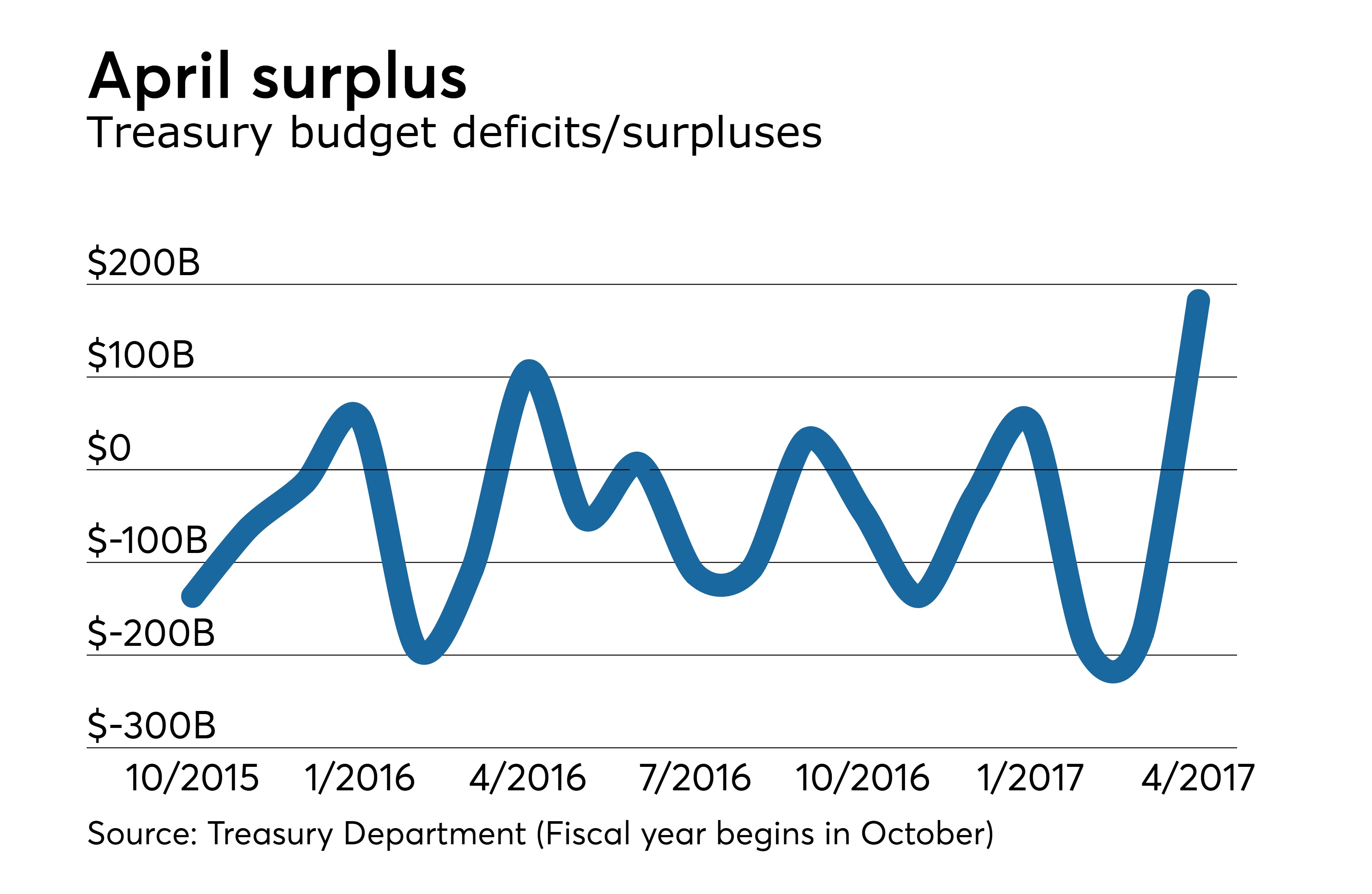 U.S. government ran $182.4 billion surplus in April | Bond Buyer