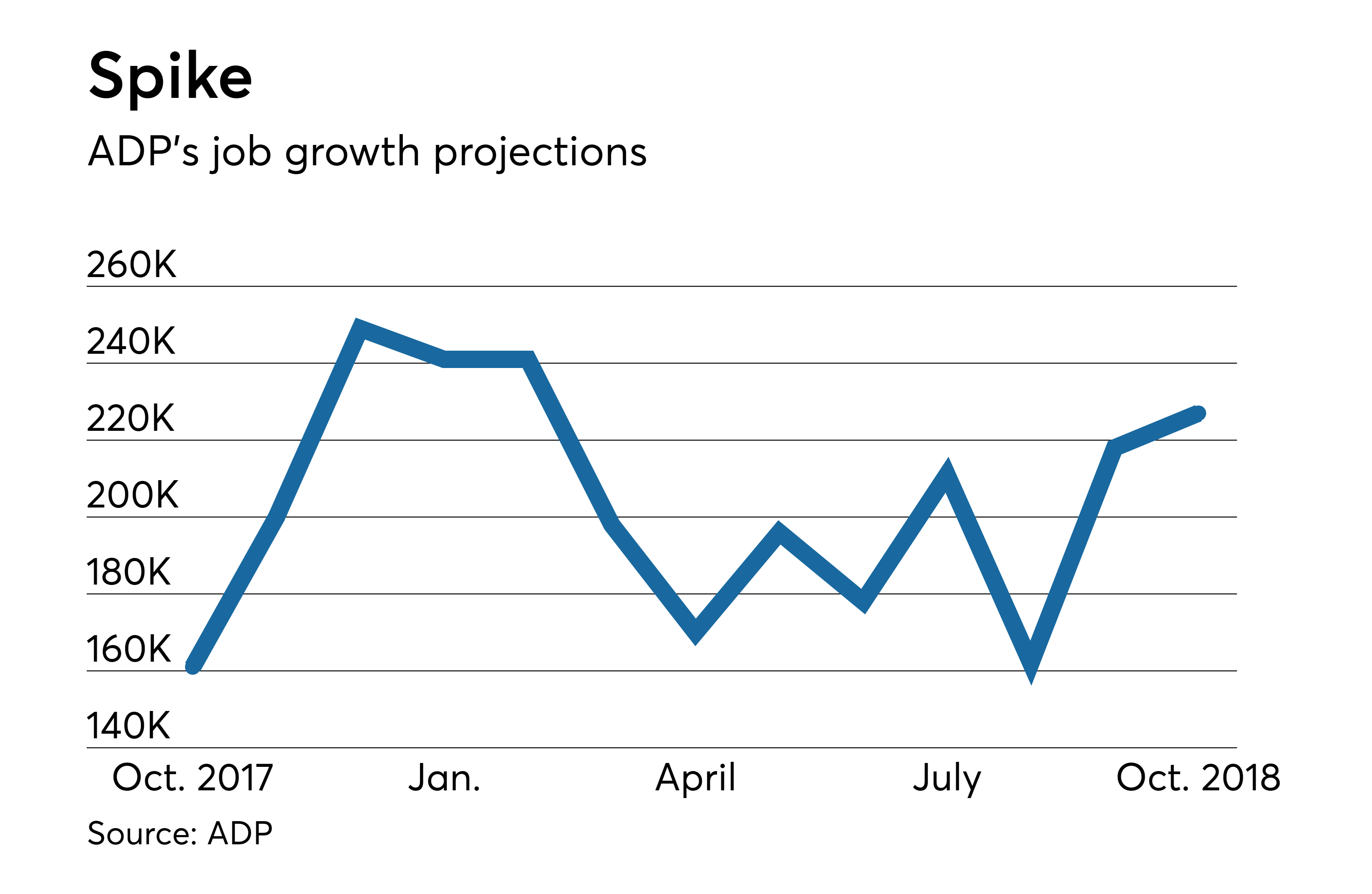 ADP Oct. jobs estimate above expectations | Bond Buyer