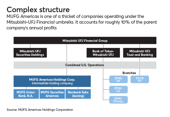 MUFG's big U.S. expansion is just getting started | American Banker