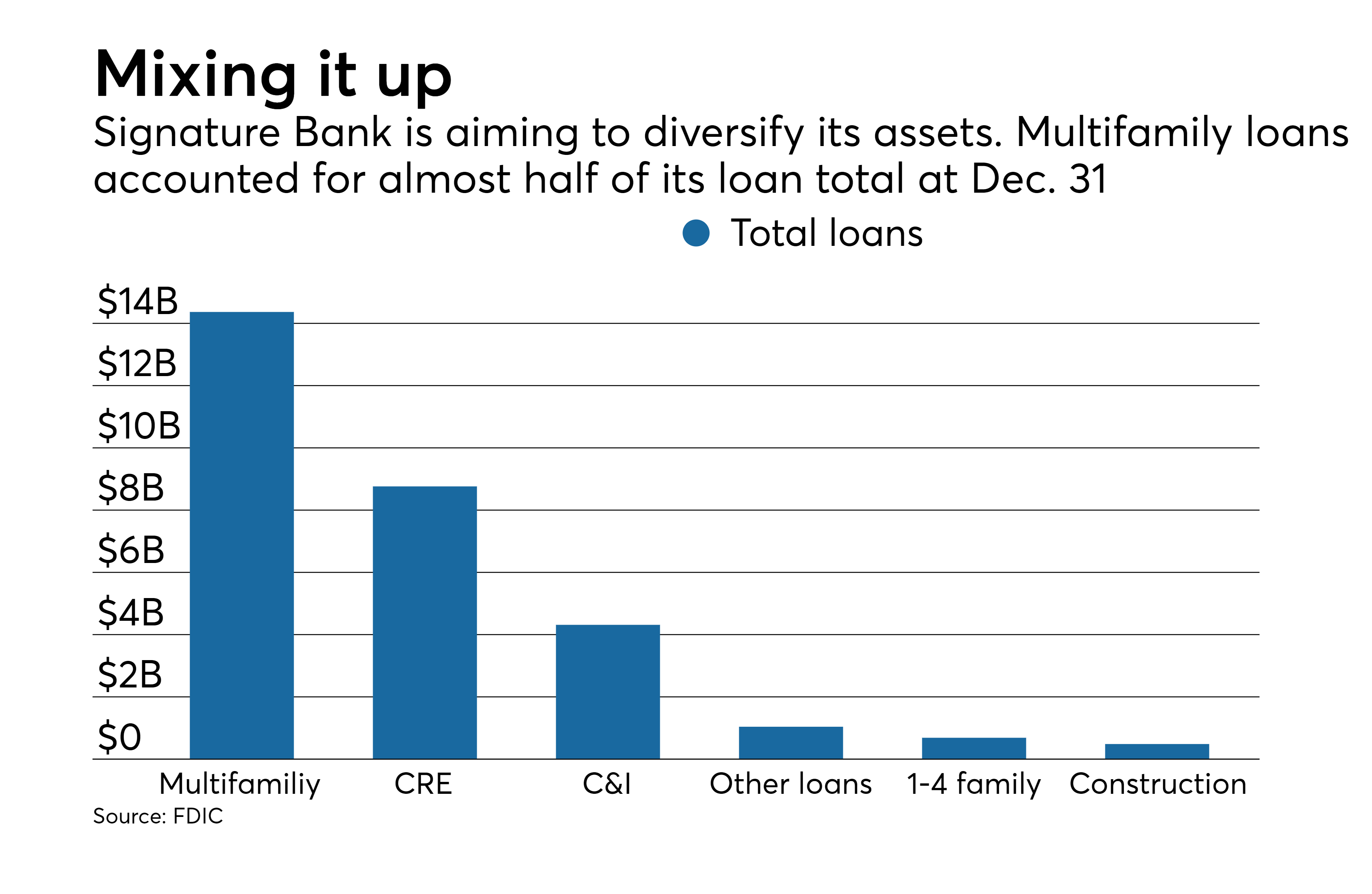 Signature Bank seeks more C&I loans to take advantage of rising rates ...